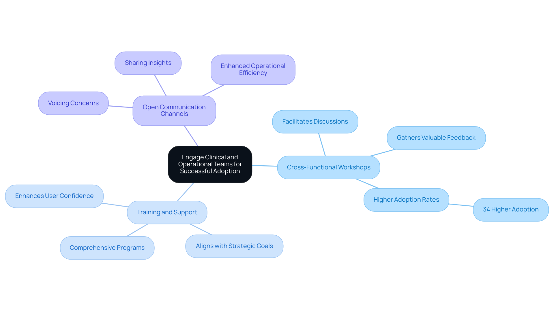This mindmap illustrates how different strategies contribute to the successful adoption of AI tools. Start at the center with the main goal, then explore each strategy and its benefits by following the branches outward. This mindmap illustrates how different strategies contribute to the successful adoption of AI tools. Start at the center with the main goal, then explore each strategy and its benefits by following the branches outward.