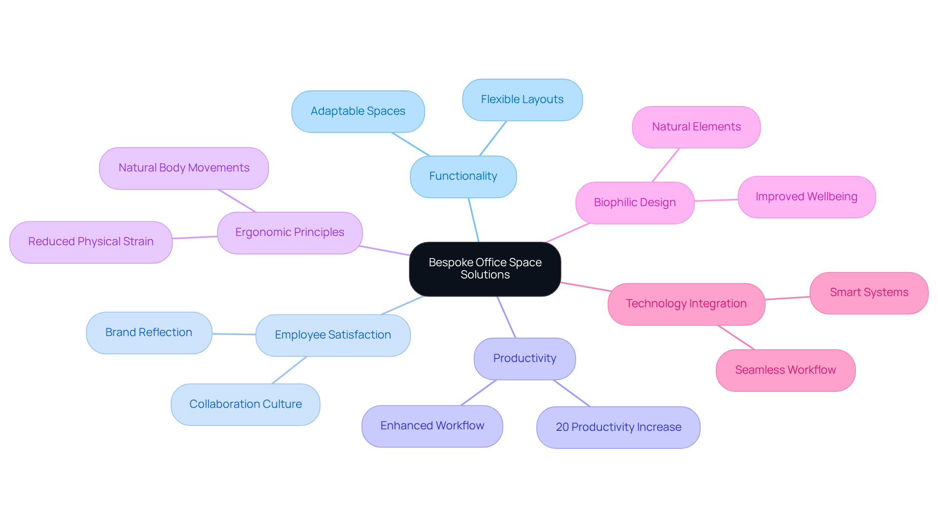 Start at the center with the main idea of bespoke office spaces, then follow the branches to explore how they enhance functionality, employee satisfaction, and more. Each branch represents a key benefit or principle, making it easy to understand the overall value.