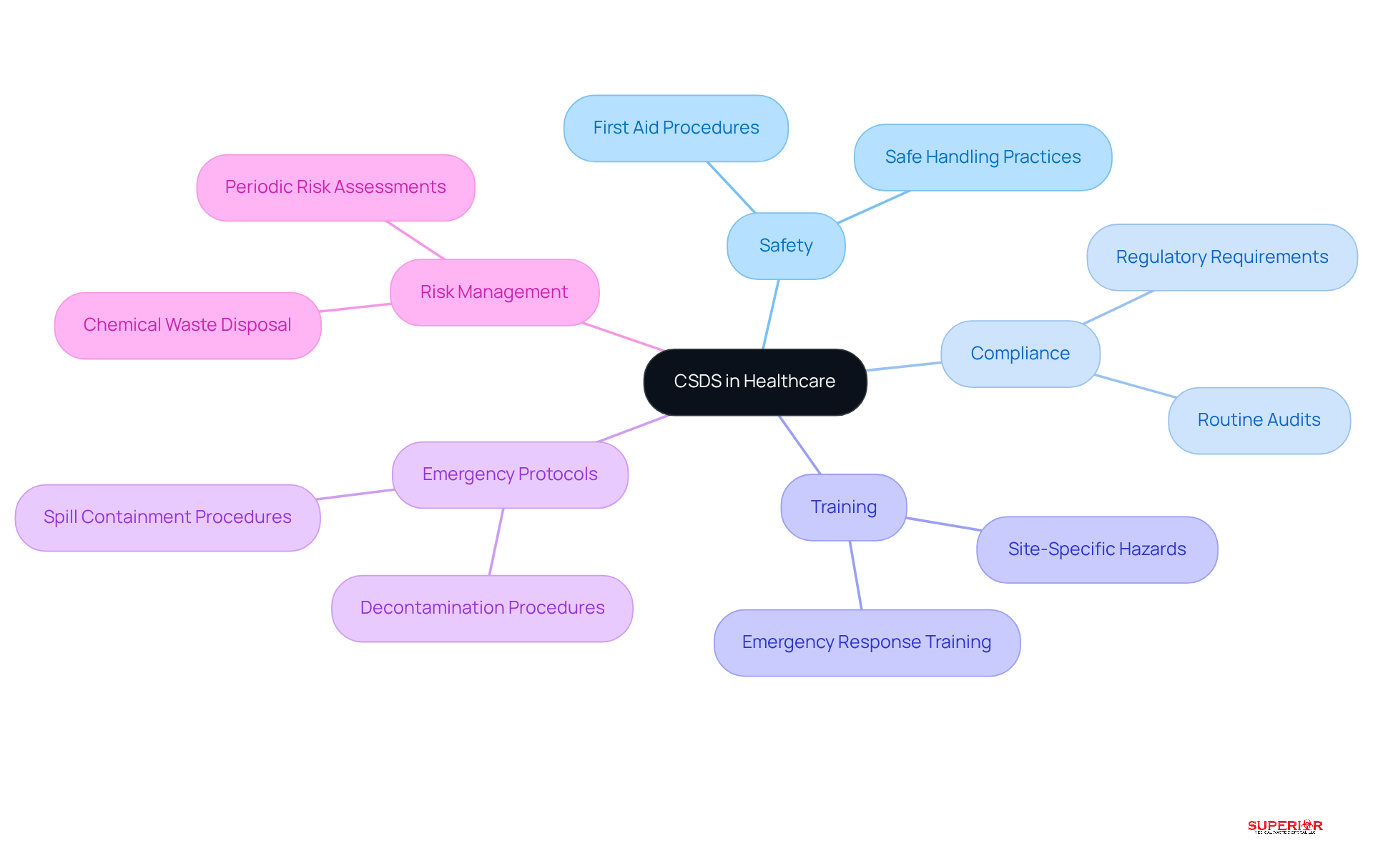 The central node represents the overall theme of CSDS in healthcare, while the branches show different areas where CSDS plays a crucial role. Each sub-branch provides specific examples or applications, helping you understand how CSDS contributes to safety and compliance in healthcare settings.