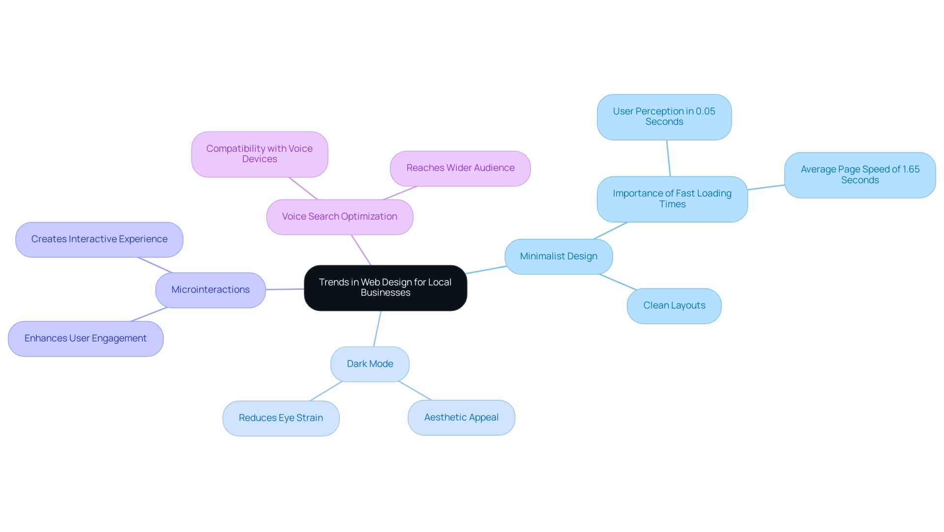 Each branch represents a web design trend, with color coding to differentiate them. Sub-branches provide additional context and details regarding each trend's significance.