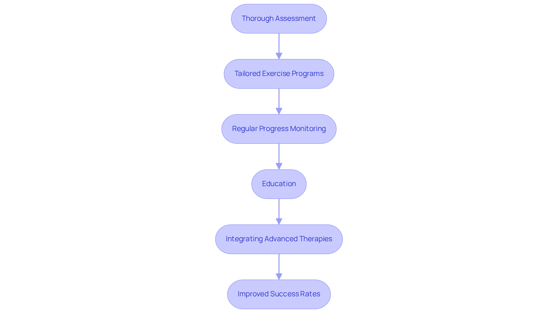 Each box represents a crucial step in the rehabilitation process. Follow the arrows to see how each step builds on the previous one, guiding you through a comprehensive recovery journey. Each box represents a crucial step in the rehabilitation process. Follow the arrows to see how each step builds on the previous one, guiding you through a comprehensive recovery journey.