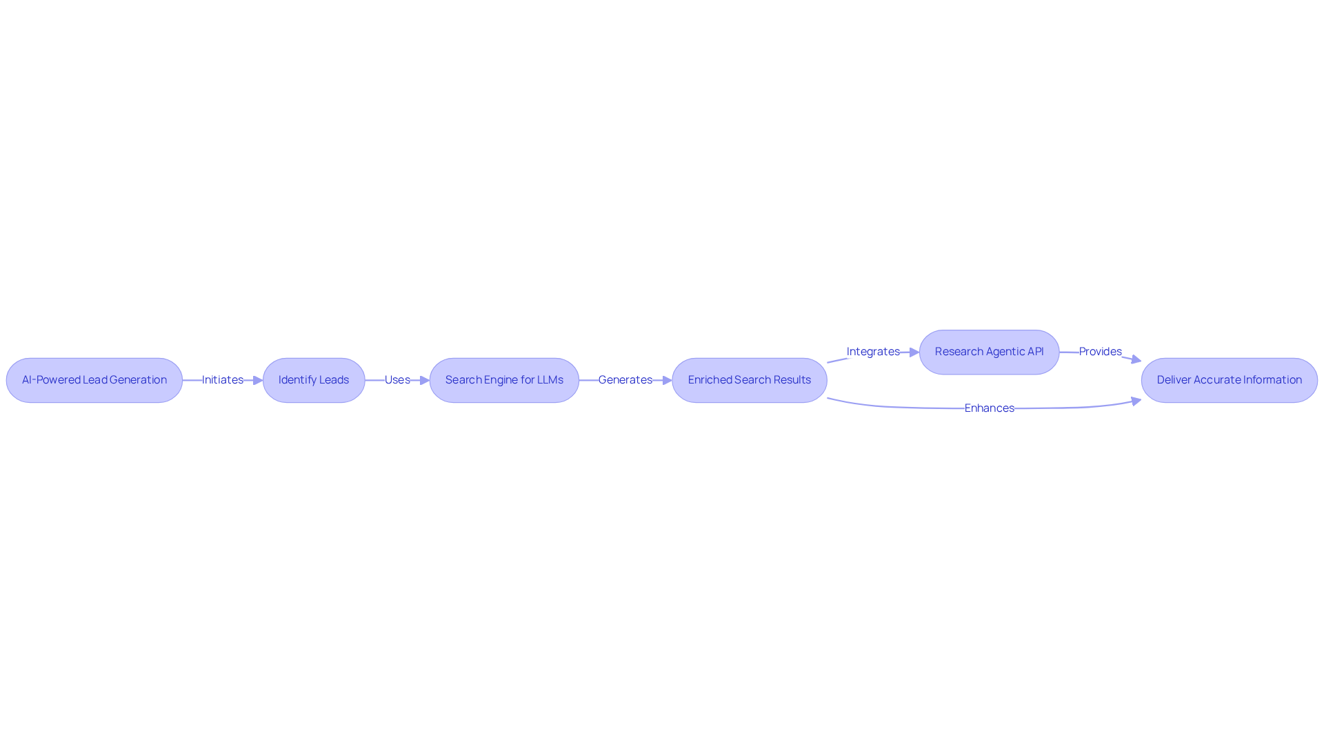 Each box represents a feature of the Websets platform. Follow the arrows to see how these features work together to enhance lead generation and candidate discovery.