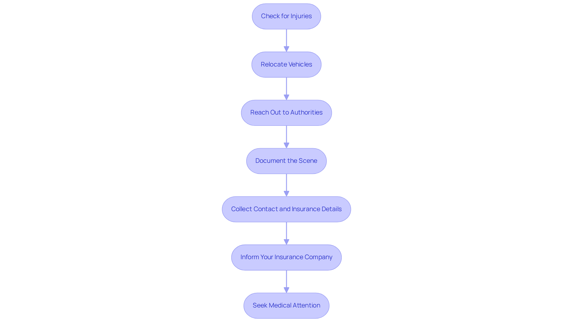 This flowchart guides you through the essential steps to follow after a car accident. Start at the top and follow the arrows down to ensure you don't miss any important actions that can protect your health and legal rights. This flowchart guides you through the essential steps to follow after a car accident. Start at the top and follow the arrows down to ensure you don't miss any important actions that can protect your health and legal rights.