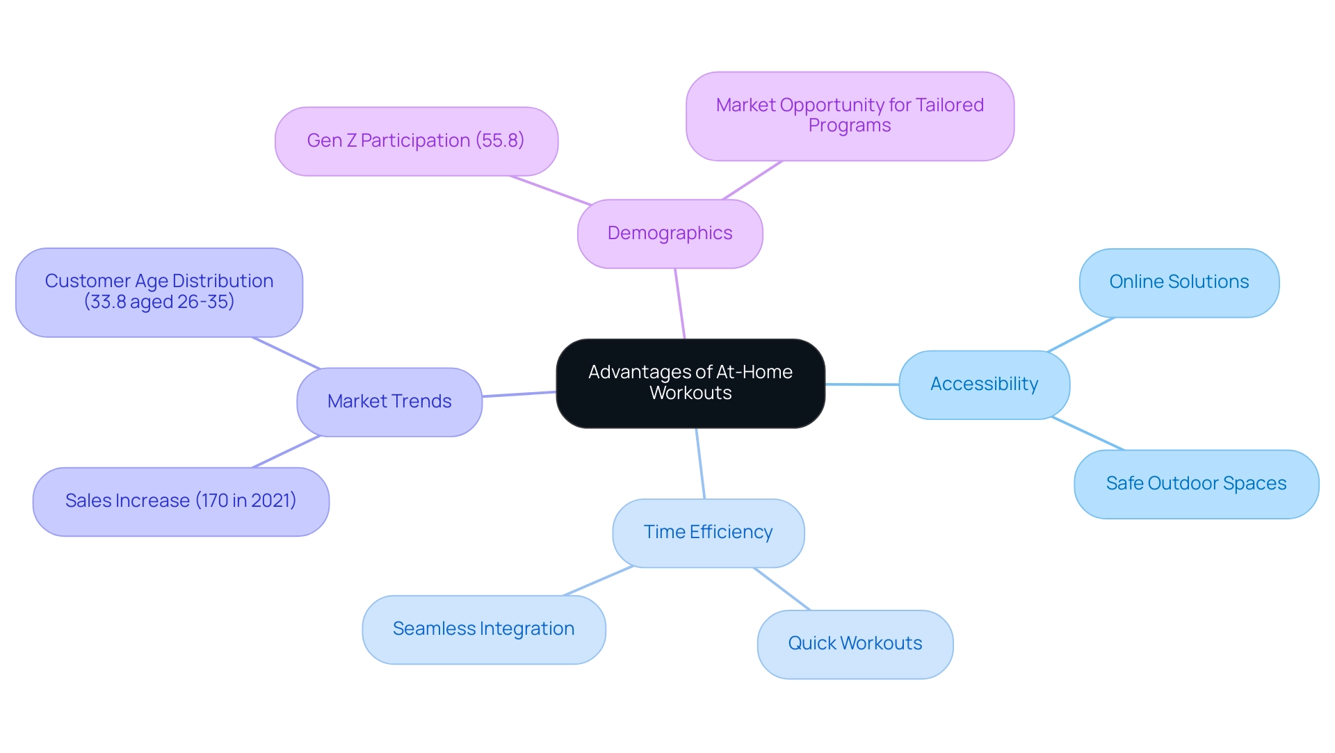 The central node represents the overall theme of at-home workouts, with branches showing key advantages like accessibility, time efficiency, market trends, and demographic insights.