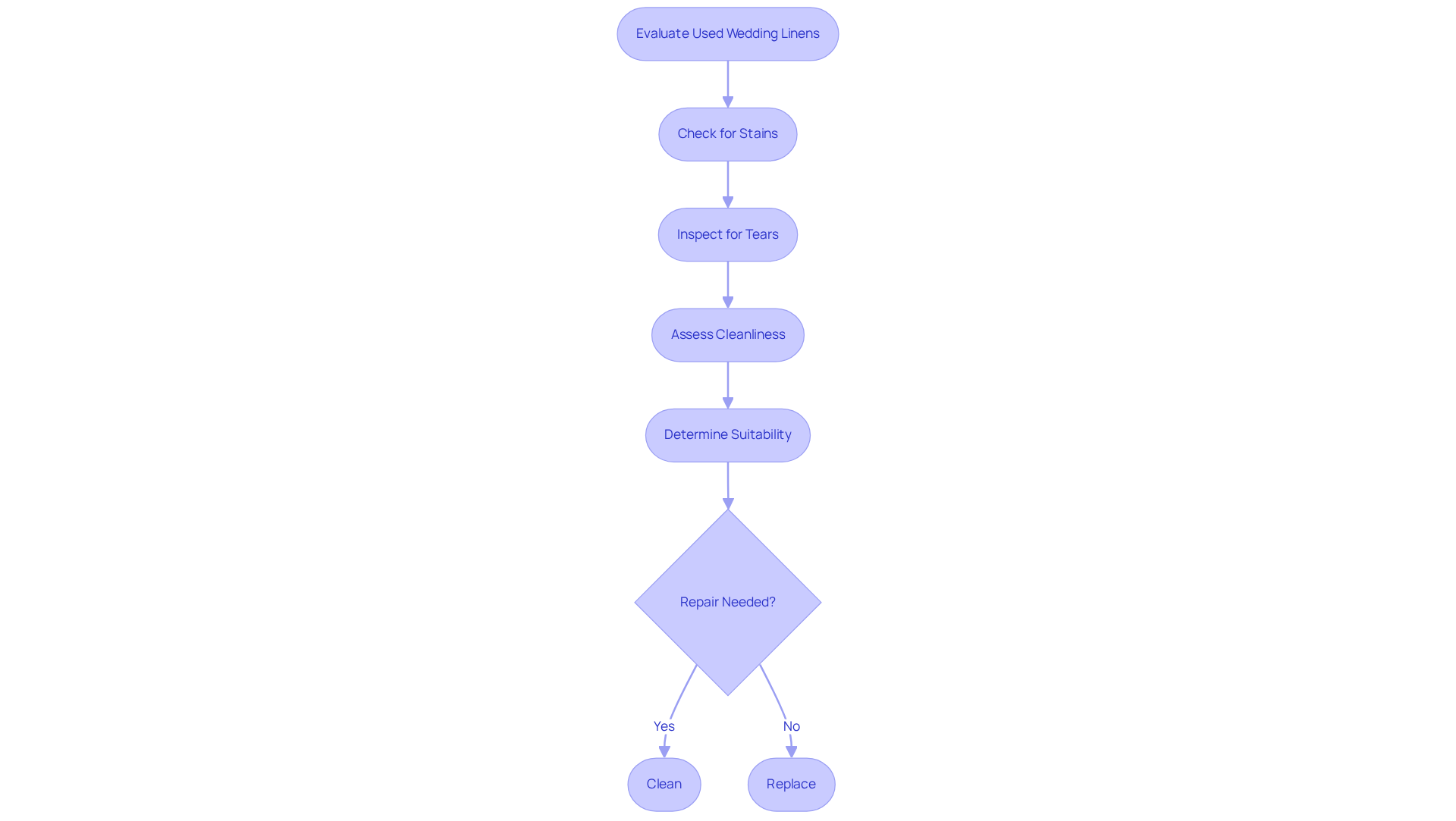 Follow the arrows to see how to assess used linens. Each box represents a step in the evaluation, and the decision diamond shows what to do based on the condition of the fabric. Follow the arrows to see how to assess used linens. Each box represents a step in the evaluation, and the decision diamond shows what to do based on the condition of the fabric.