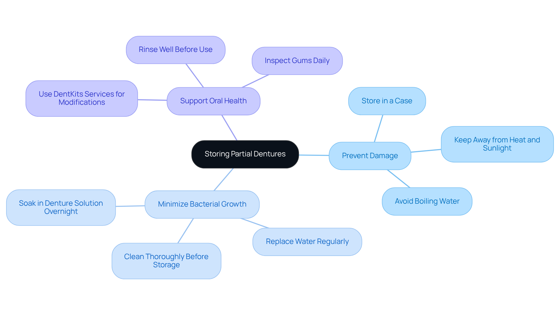 The center shows the main topic — proper storage for dentures. The branches explain why it's important and what practices to follow, helping you easily understand the key points.