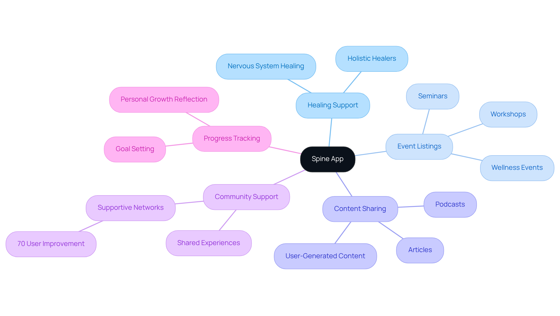 The central node represents the Spine App, while the branches show different features and benefits. Each branch connects to specific aspects that help users on their healing journey, making it easy to see how the app supports holistic wellness.