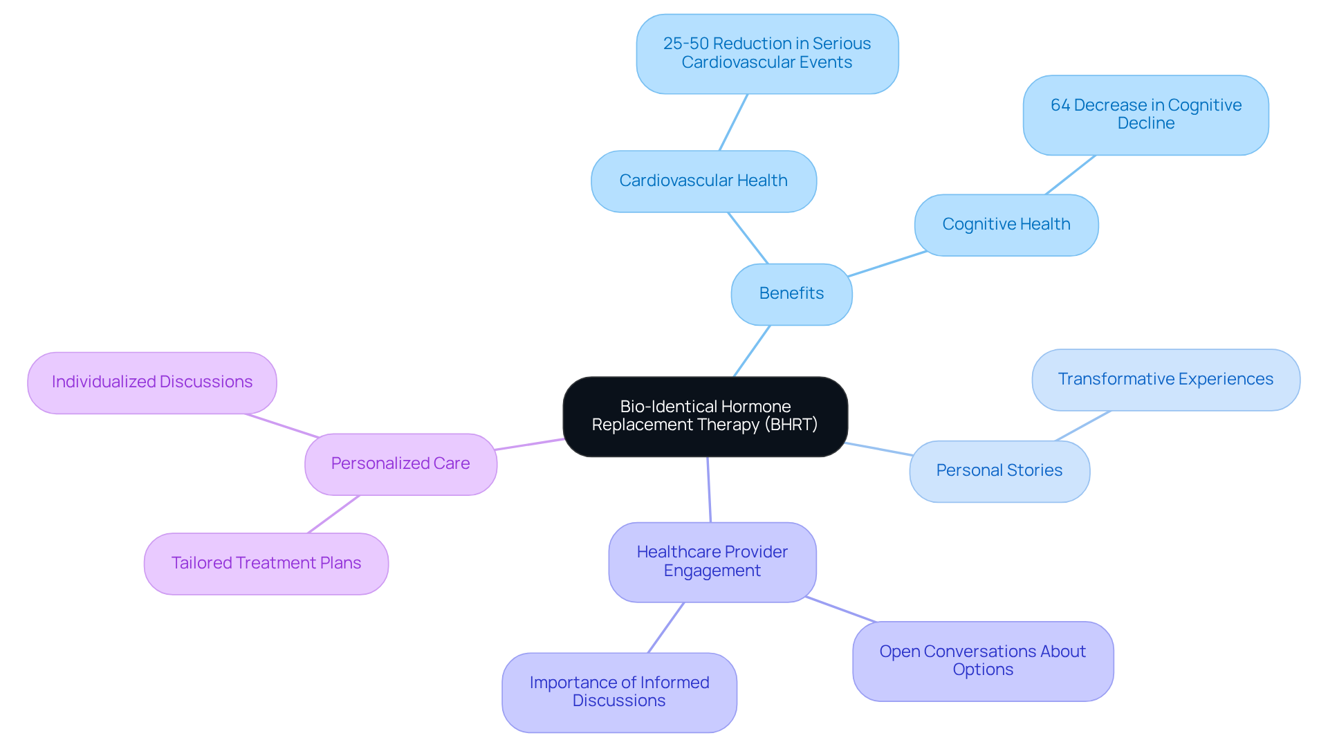This mindmap starts with BHRT at the center, showing how it connects to various benefits and the importance of personalized care. Each branch represents a different aspect of BHRT, helping you see how they relate to each other and the overall theme of improving health and well-being.