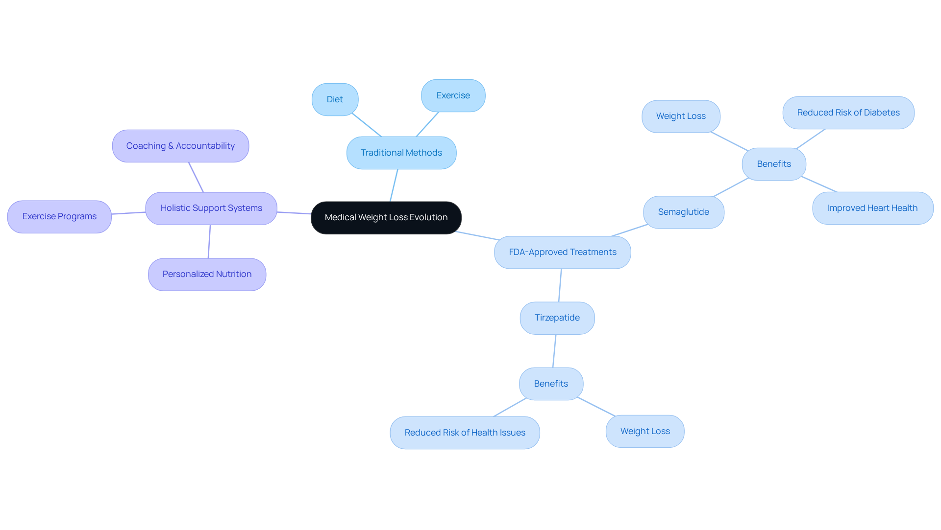 This mindmap illustrates the journey of medical weight loss. Start at the center with the evolution theme, then explore how traditional methods have evolved into modern medical treatments and supportive systems. Each branch represents a key aspect of this journey, showing how they connect and contribute to a healthier future.