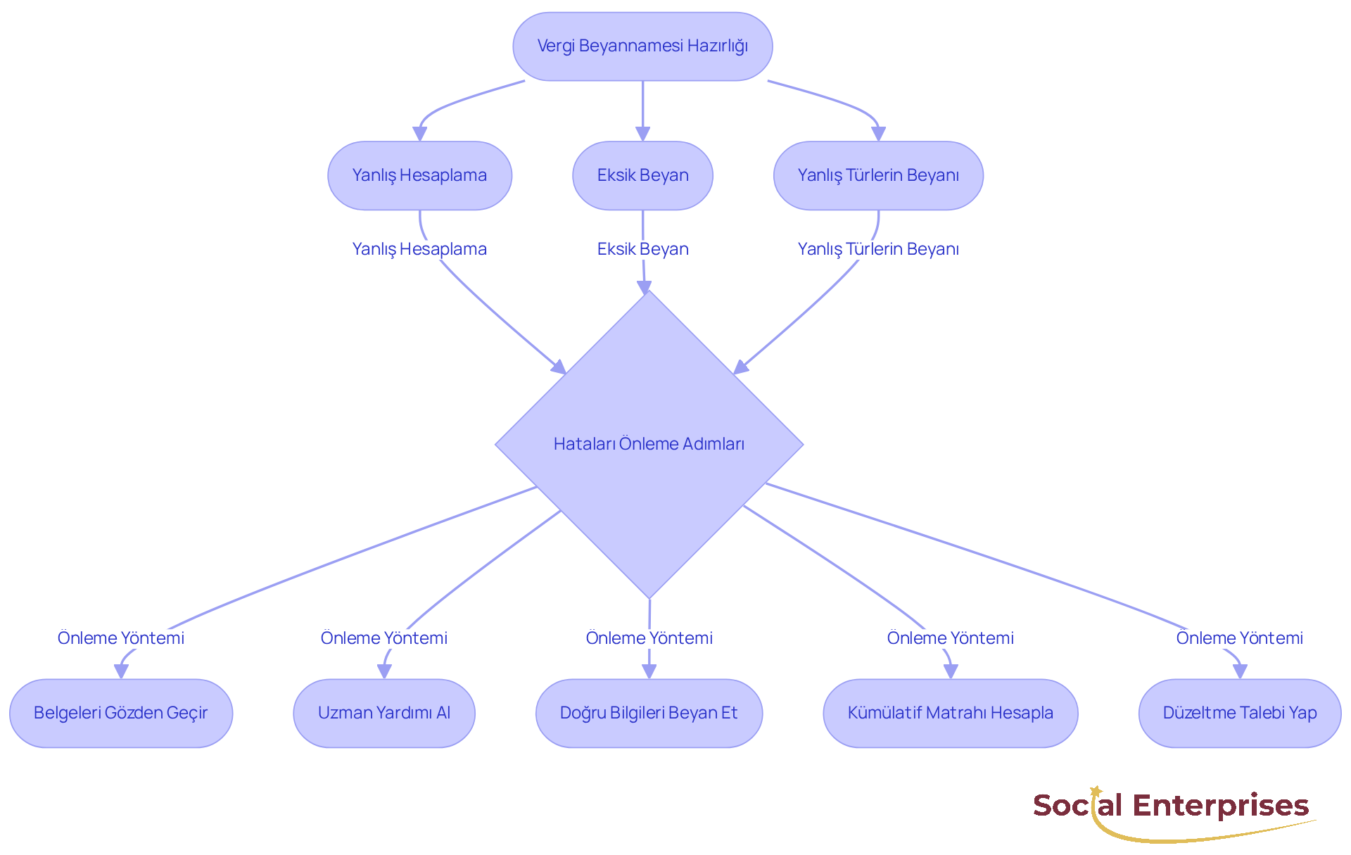 Bu diyagramda her kutu bir adımı temsil eder; oklar ise bu adımların nasıl birbirine bağlandığını gösterir. Hataları önlemek için hangi adımları izlemeniz gerektiğini kolayca anlayabilirsiniz. Bu diyagramda her kutu bir adımı temsil eder; oklar ise bu adımların nasıl birbirine bağlandığını gösterir. Hataları önlemek için hangi adımları izlemeniz gerektiğini kolayca anlayabilirsiniz.