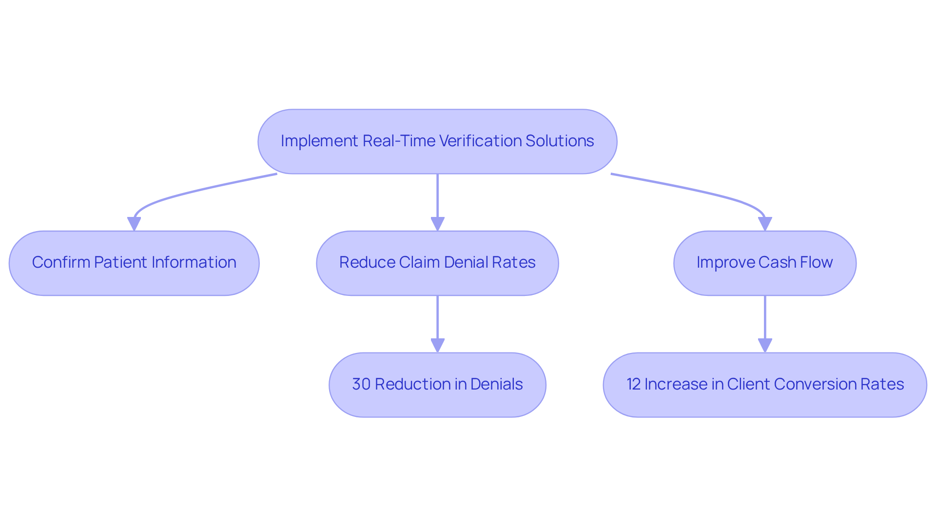 Follow the flow from implementing solutions to see how each step leads to improved financial outcomes. The boxes represent key actions and results, with arrows showing the direction of impact.
