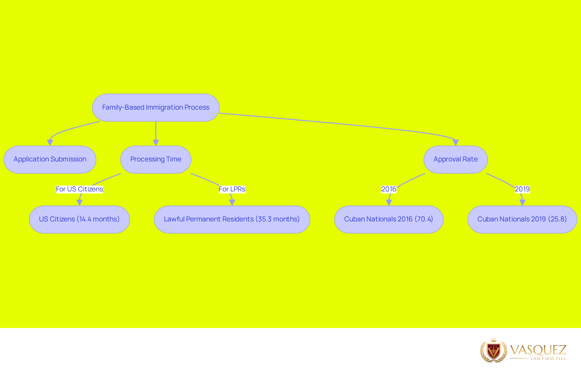 This flowchart illustrates the steps involved in family-based immigration. Each box represents a stage in the process, showing how long it typically takes to process applications and the changes in approval rates over time. Follow the arrows to understand how each part connects and the challenges families face in reuniting with their loved ones.
