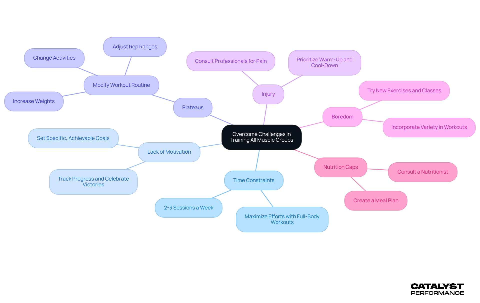 The central node represents the main theme of overcoming training challenges. Each branch shows a specific challenge, and the sub-branches detail the strategies to address them. This visual helps you see how to tackle each issue effectively.