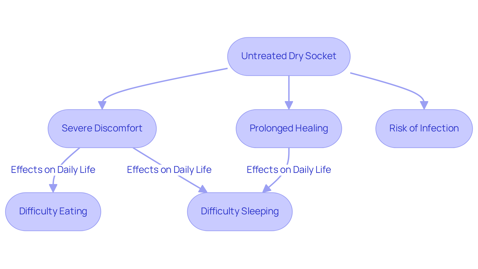 This flowchart shows what happens when dry socket is left untreated. Each box represents a complication that can arise, and the arrows indicate how one problem can lead to another. Follow the flow to understand the potential risks and impacts on your daily life. This flowchart shows what happens when dry socket is left untreated. Each box represents a complication that can arise, and the arrows indicate how one problem can lead to another. Follow the flow to understand the potential risks and impacts on your daily life.