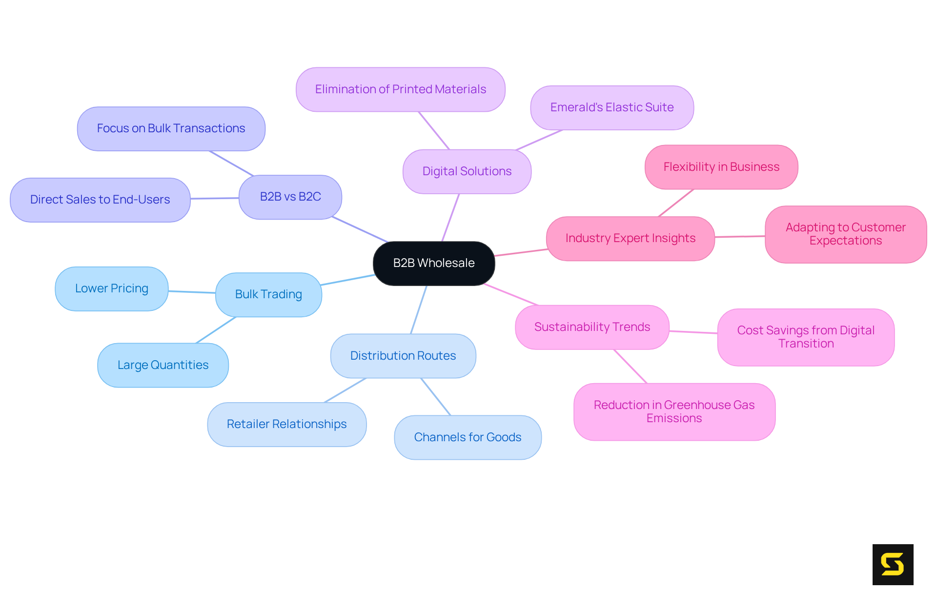 At the center is the main idea of B2B wholesale, with branches showing different important aspects. Each branch dives deeper into specific topics, helping you understand how they all connect. At the center is the main idea of B2B wholesale, with branches showing different important aspects. Each branch dives deeper into specific topics, helping you understand how they all connect.