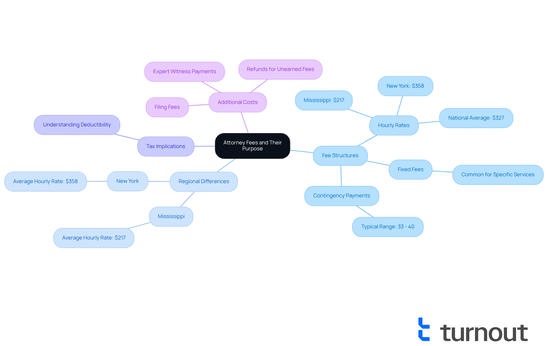 The center represents the overall topic of attorney fees. Each branch shows different types of fees and important considerations related to them. Follow the branches to understand the various aspects of legal costs.