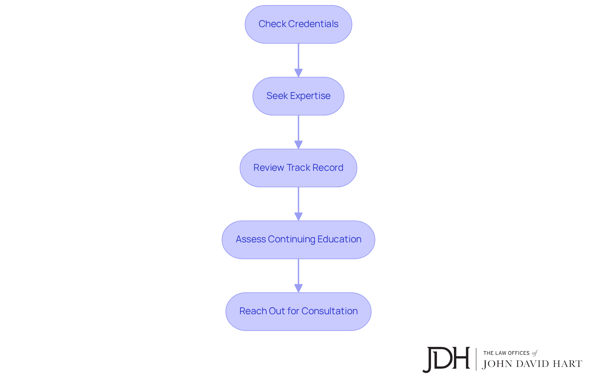 Each box represents a key step in finding the right attorney. Follow the arrows to see how to navigate the evaluation process, ensuring you consider all important factors.