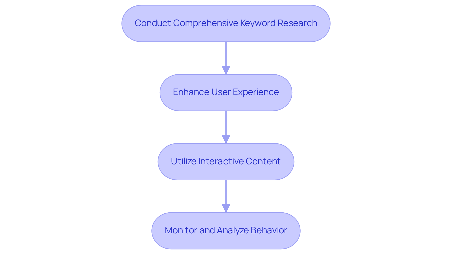 Each box represents a crucial step in optimizing your search experience. Follow the arrows to see how each step leads to the next, helping you create a better online experience for your audience.