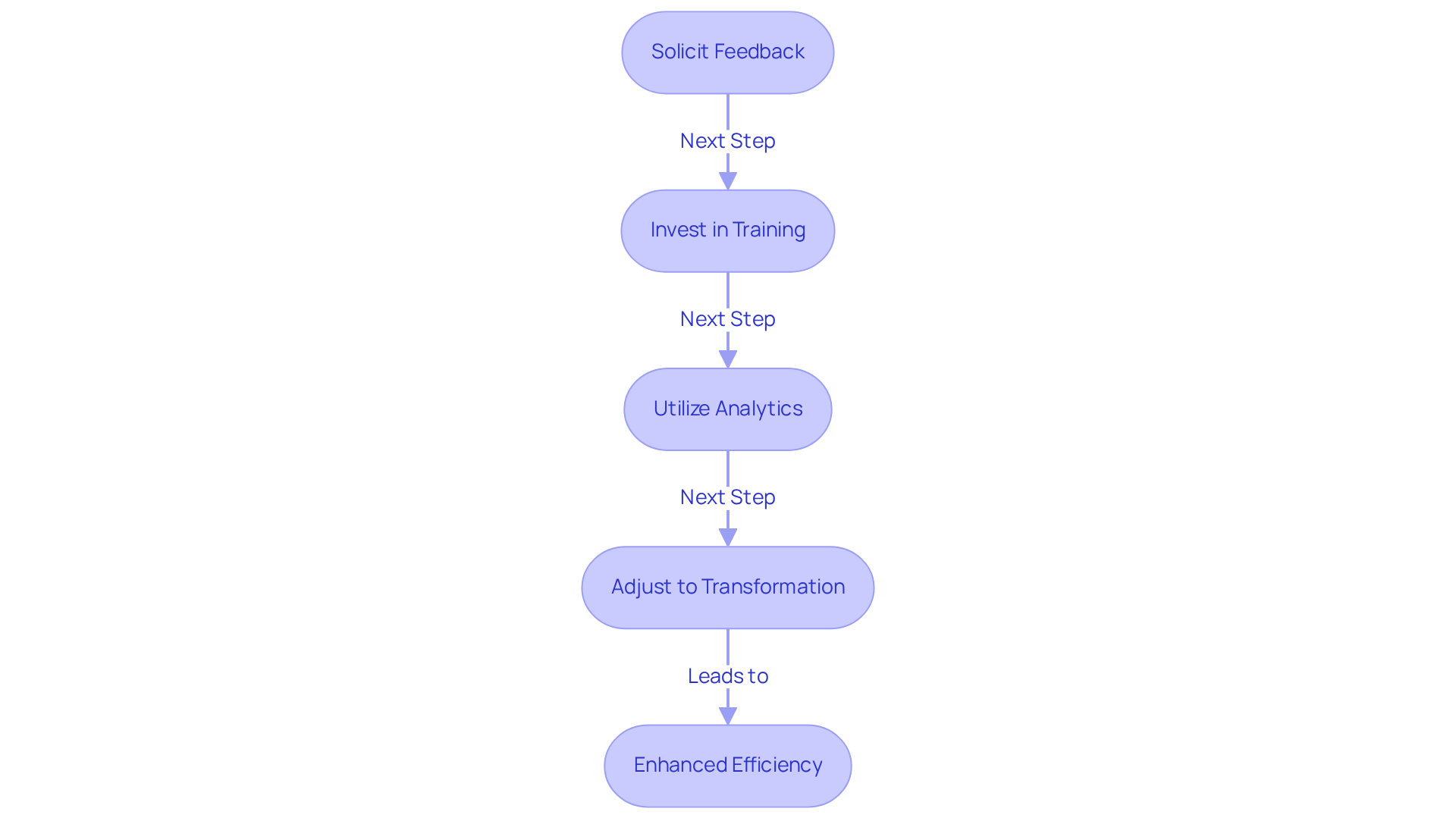 Each box represents a strategy for improving workflows. Follow the arrows to see how each step builds on the previous one, leading to enhanced efficiency and effectiveness in accounting processes.