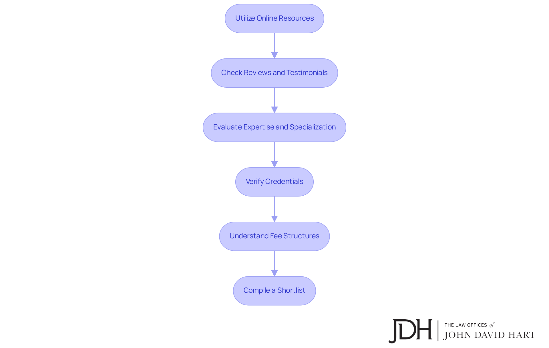 Each box represents a step in your journey to find a lawyer. Follow the arrows to see how each step leads to the next, guiding you through the process.