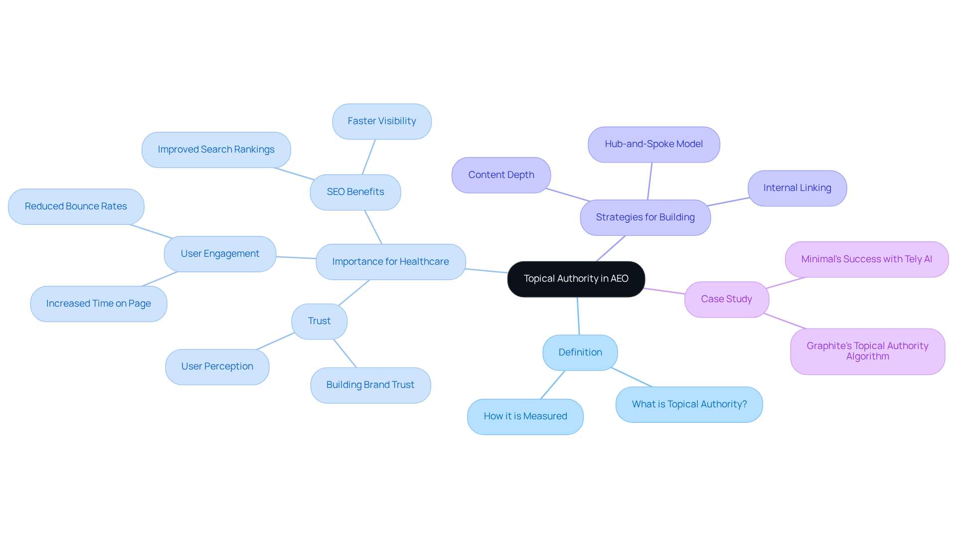 The central node represents the main idea of topical authority, while the branches show its various aspects. Each color-coded branch helps you navigate through the different topics related to building trust and credibility in SEO.
