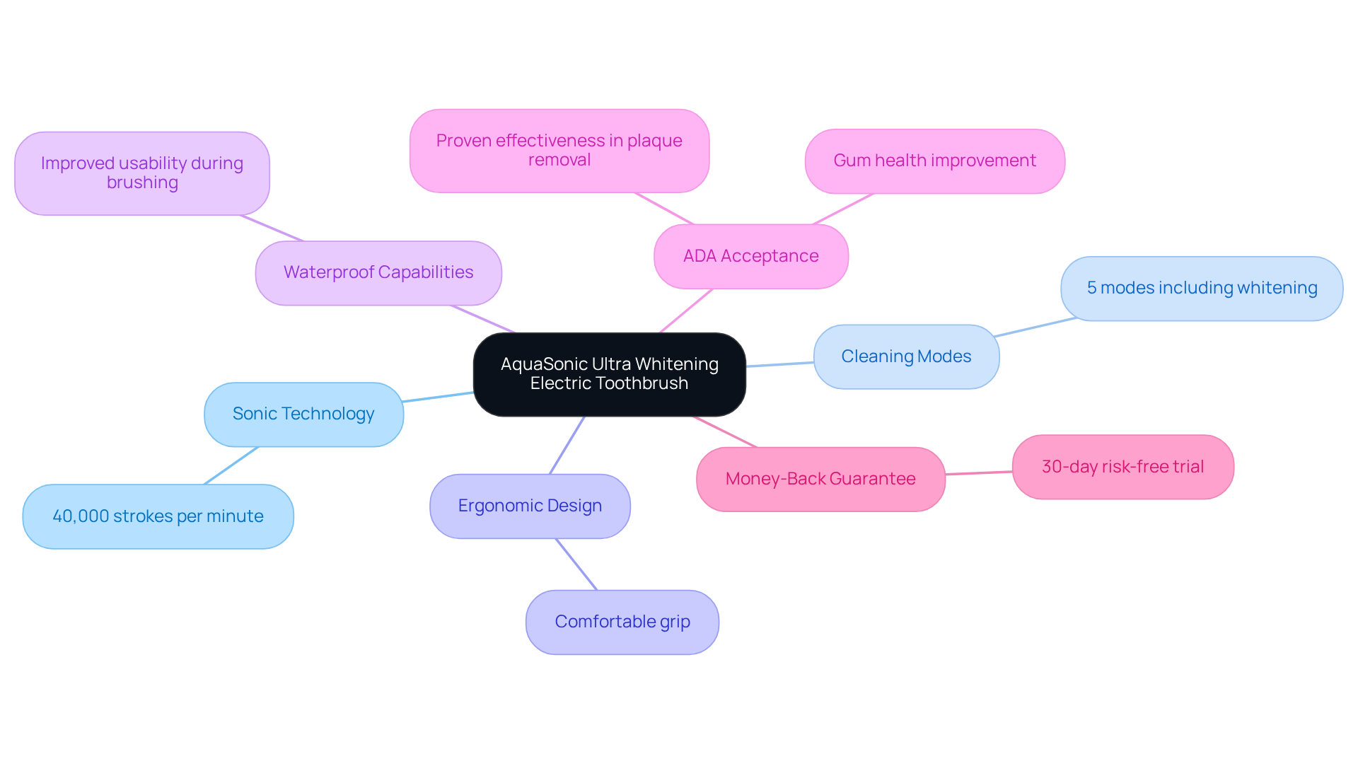 The central node represents the toothbrush, and each branch highlights a key feature. Follow the branches to explore how each feature contributes to superior cleaning and user experience.