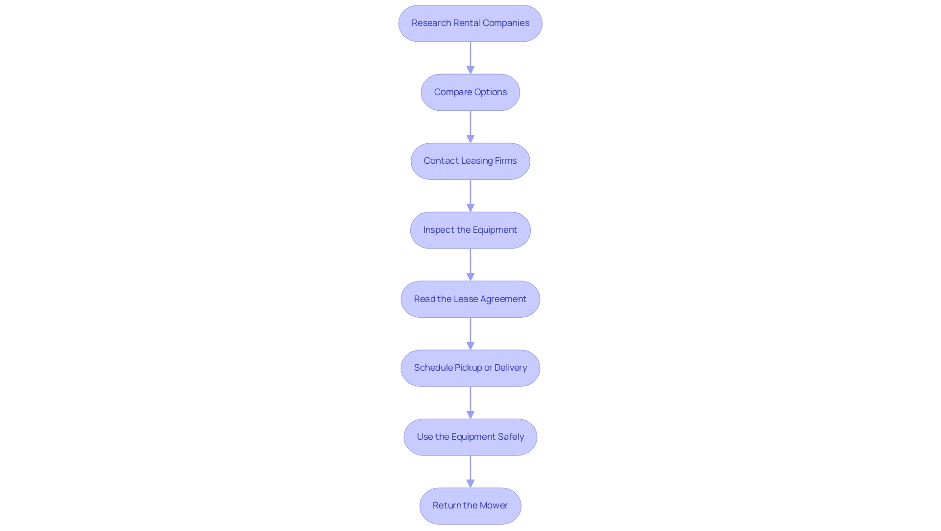 Each box represents a step in the renting process, with arrows indicating the order of actions to be taken.