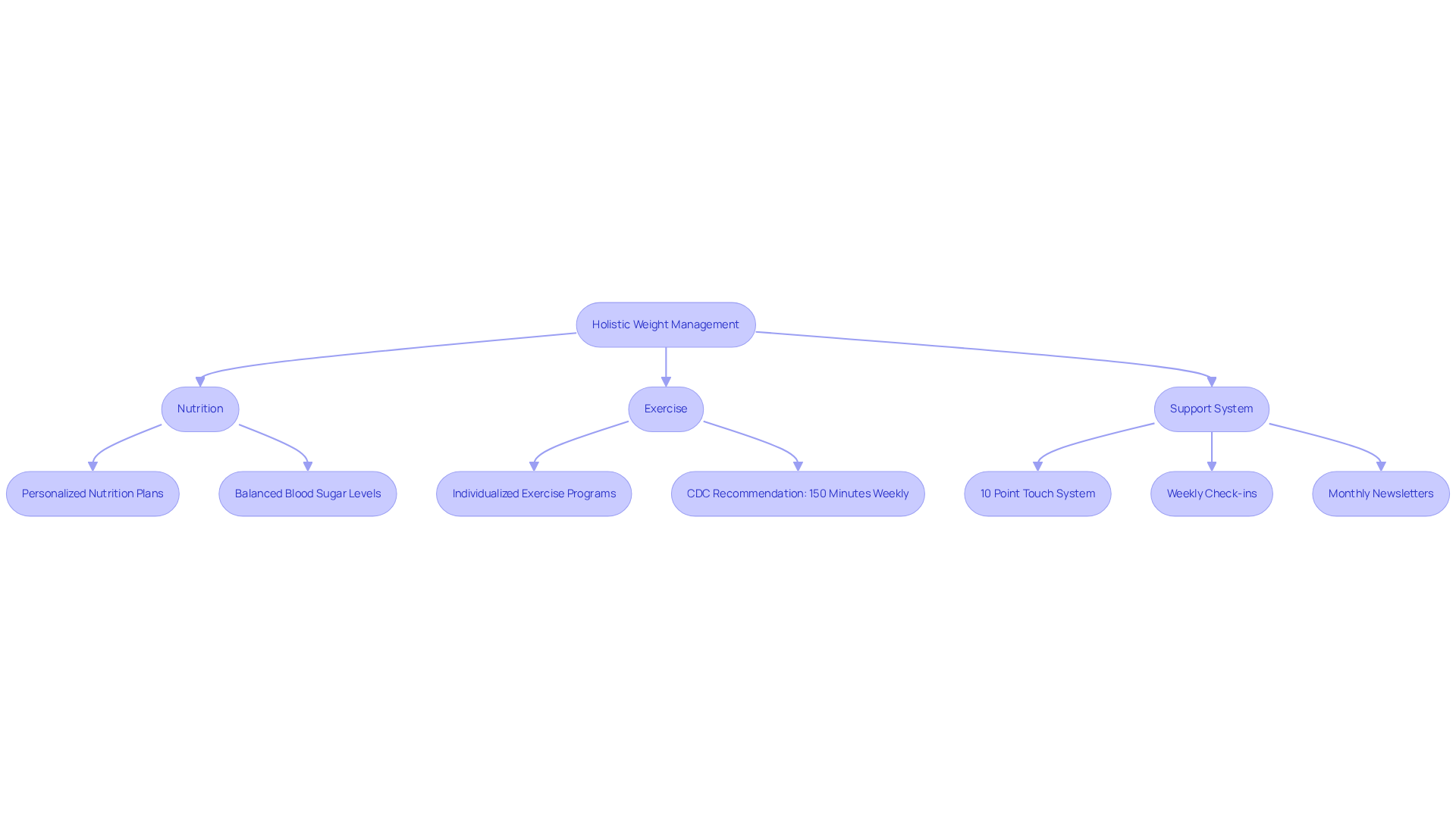 This flowchart shows the steps to achieve lasting weight loss through a combination of nutrition, exercise, and support. Follow the arrows to see how each part contributes to your overall health journey.