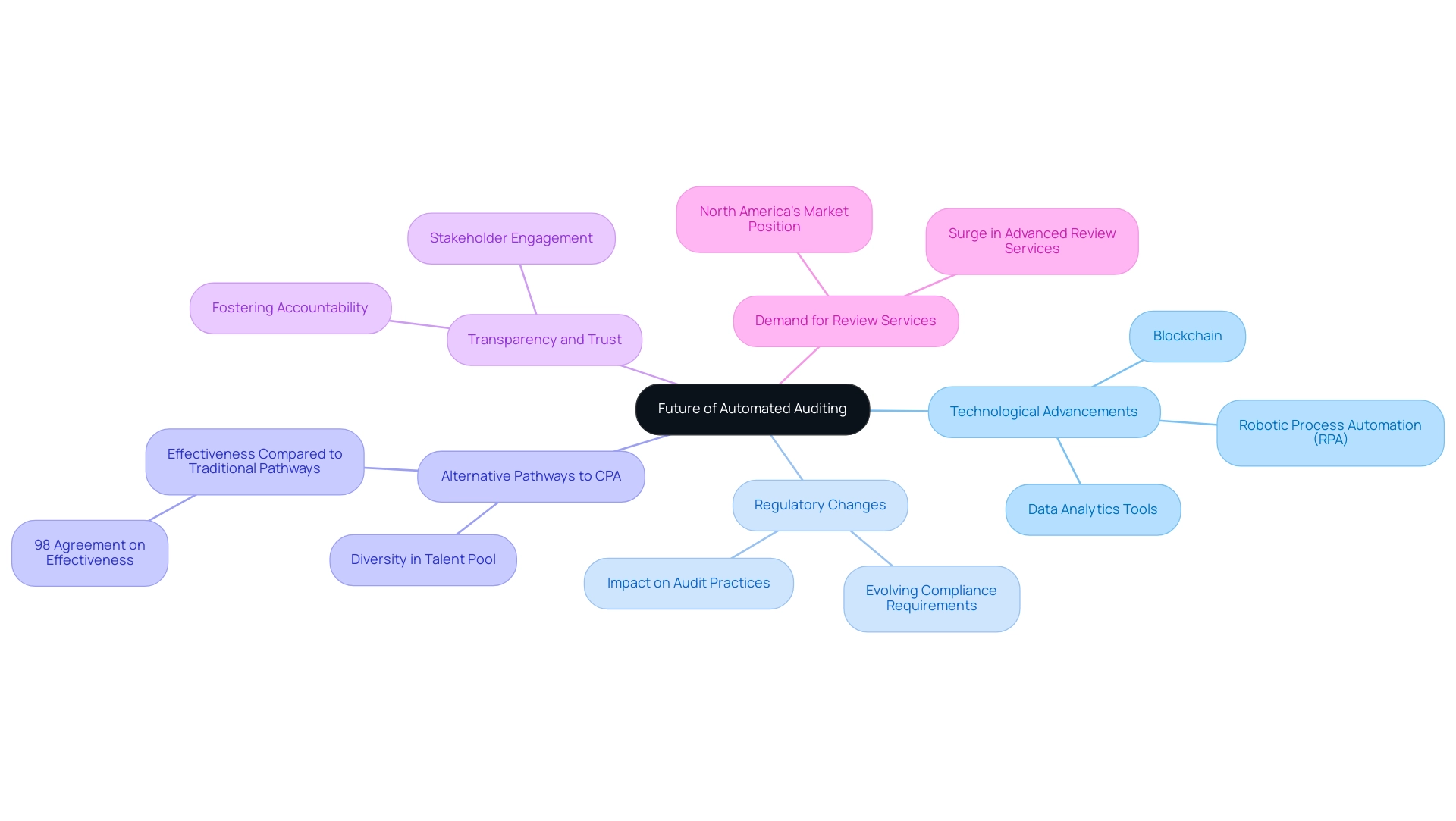 Each branch represents a key theme related to automated auditing, with sub-branches detailing specific aspects under each theme.