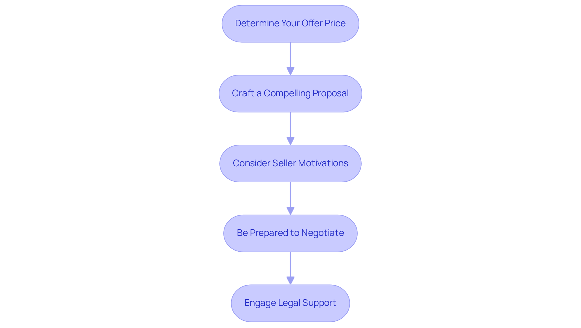 Each box represents a step in the process of making a strategic offer. Follow the arrows to see how each step leads to the next, guiding you through the essential actions needed to successfully formulate and present your offer.