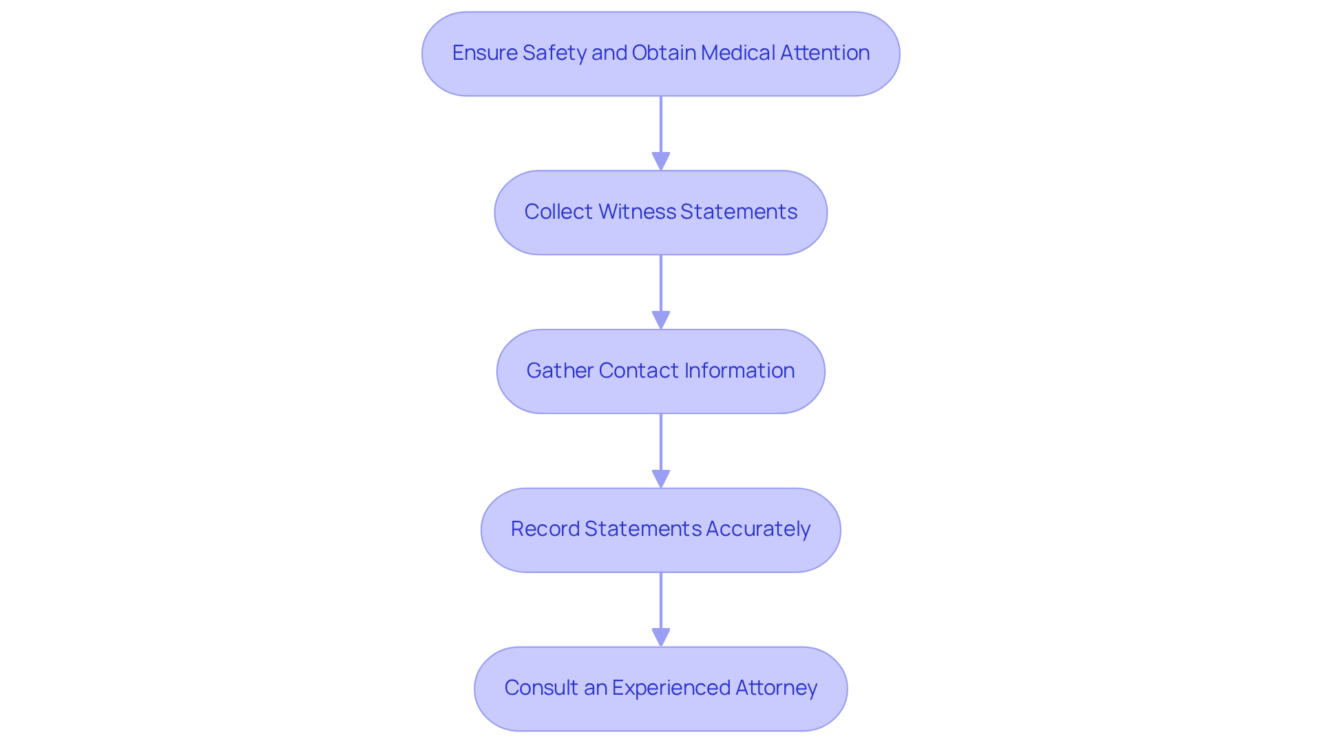Each box represents a step in the process. Follow the arrows to see what to do next after an air taxi accident, starting from ensuring your safety to consulting a lawyer.