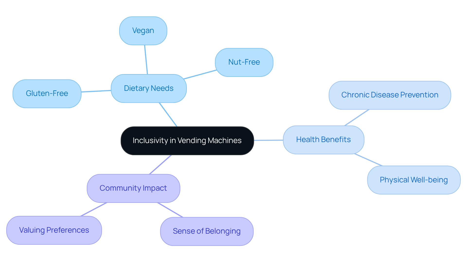 The center represents the overall theme of inclusivity. As you follow the branches, you'll see the specific dietary options and their broader benefits, illustrating how vending machines can positively affect students' well-being and community.