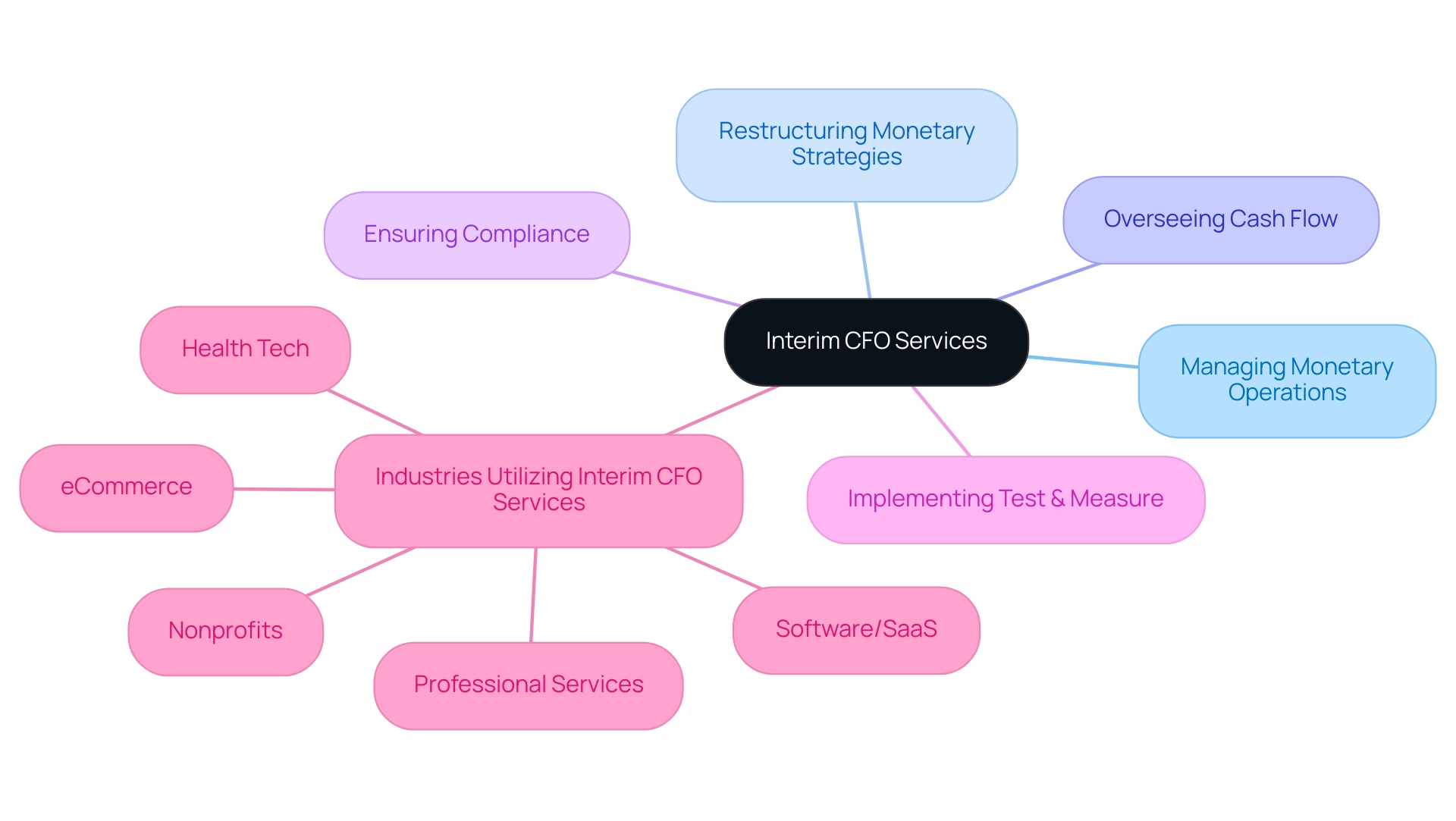 The central node represents interim CFO services, with branches showing key functions and industries that utilize these services.