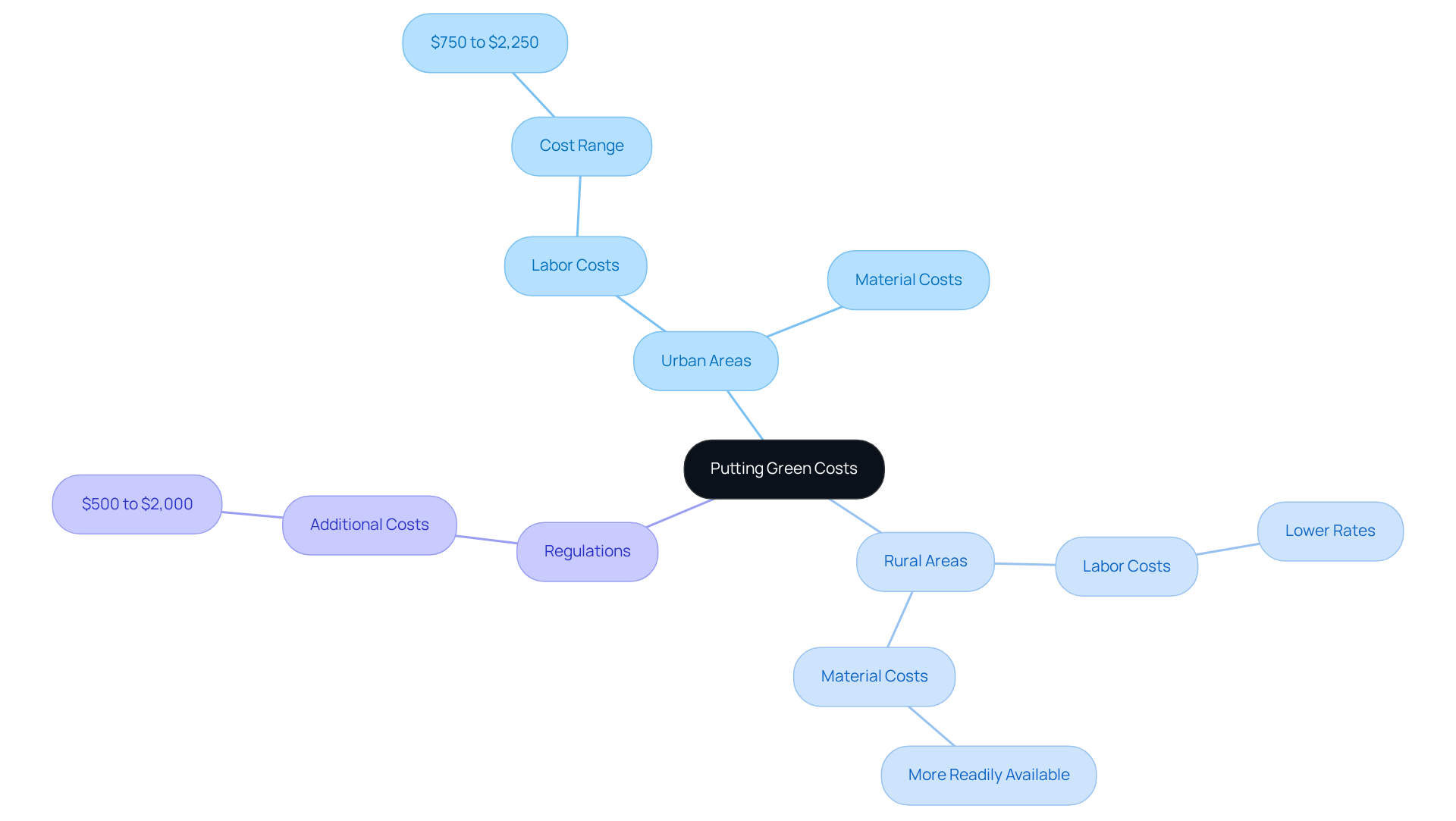 This mindmap shows how different factors affect the costs of installing a putting green based on location. Each branch represents a category of costs, helping you understand where expenses may vary. This mindmap shows how different factors affect the costs of installing a putting green based on location. Each branch represents a category of costs, helping you understand where expenses may vary.