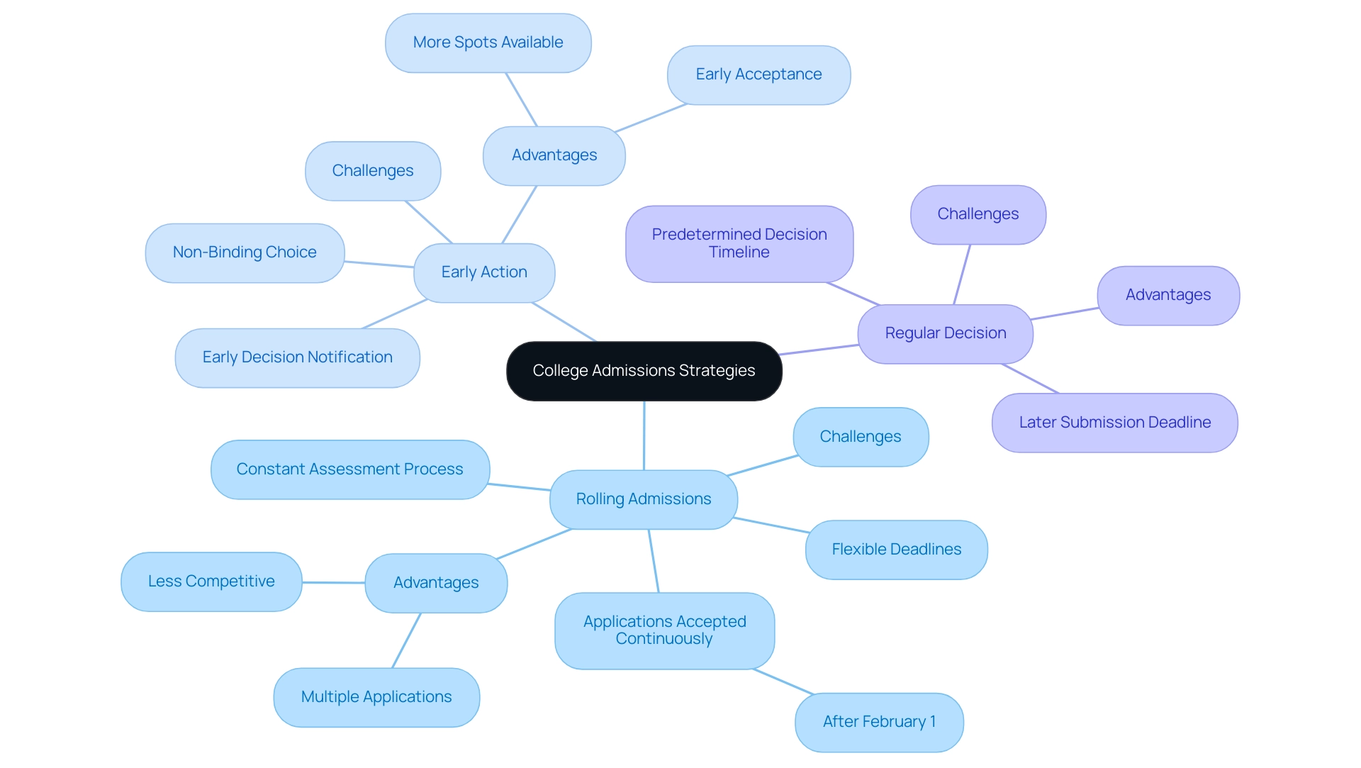 Branches represent different admissions strategies, with sub-branches detailing their characteristics, advantages, and challenges.