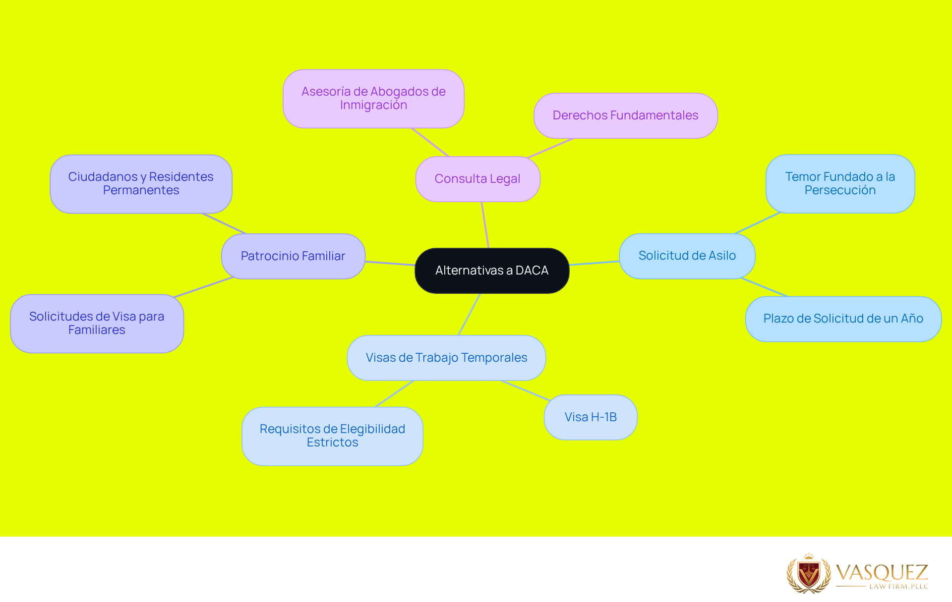 El nodo central muestra el tema principal, y cada rama se refiere a una alternativa que los inmigrantes pueden explorar. Sigue las ramas para descubrir más sobre cada opción y cómo pueden ayudar en el proceso de inmigración.
