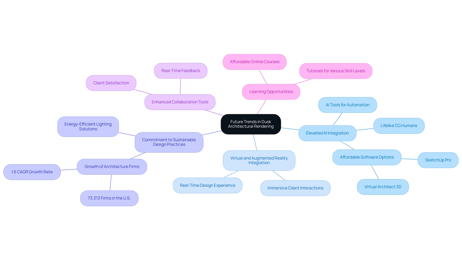 The central node represents the main theme of the trends, with branches indicating individual trends and sub-branches detailing key aspects or examples.