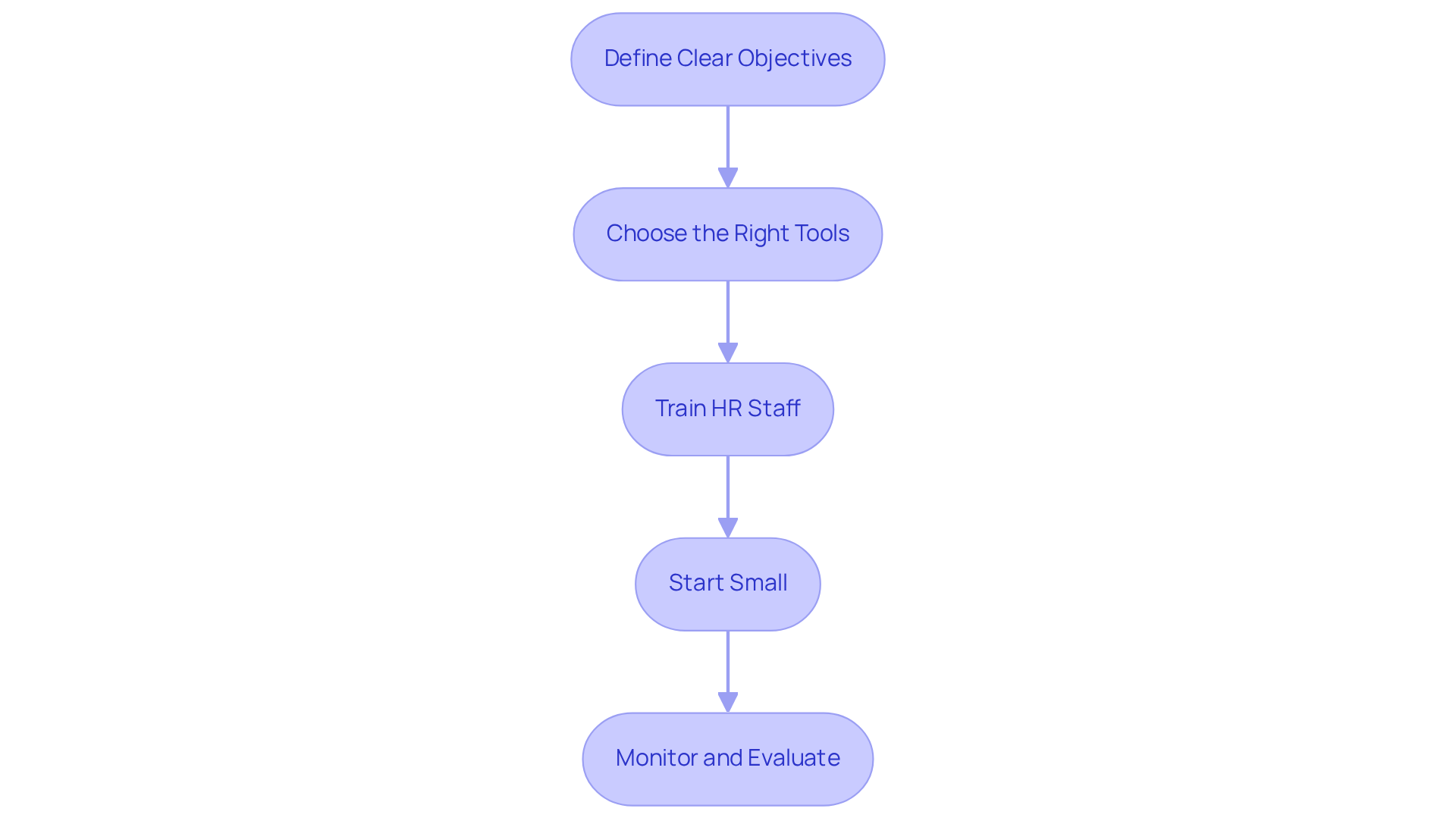 Each box represents a key step in the process of implementing AI in HR. Follow the arrows to see the recommended order of actions for successful integration.