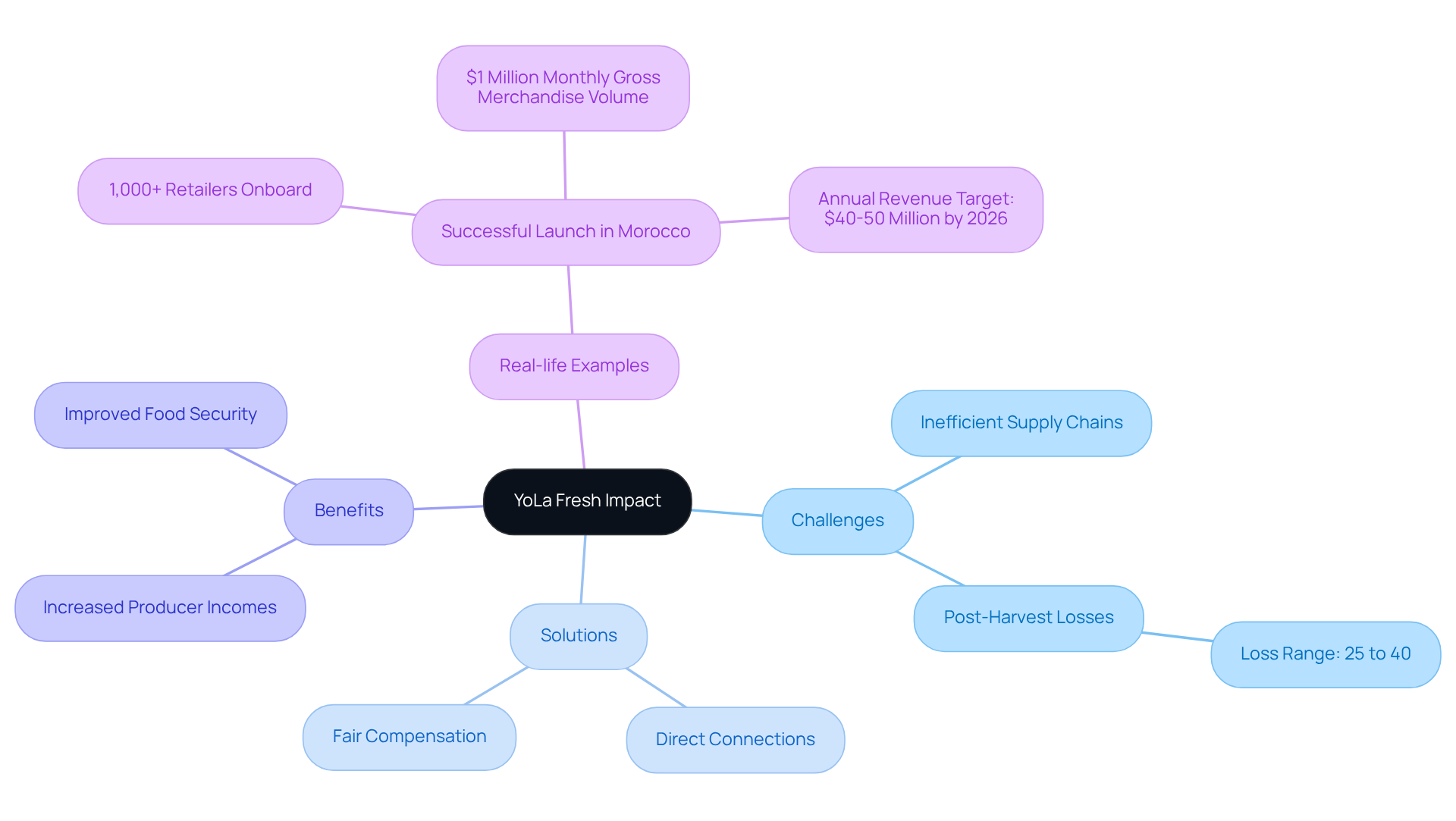The central node represents YoLa Fresh's overall impact, while branches show the challenges faced by farmers, the solutions provided, and the benefits realized. Each branch helps illustrate how these elements are interconnected.