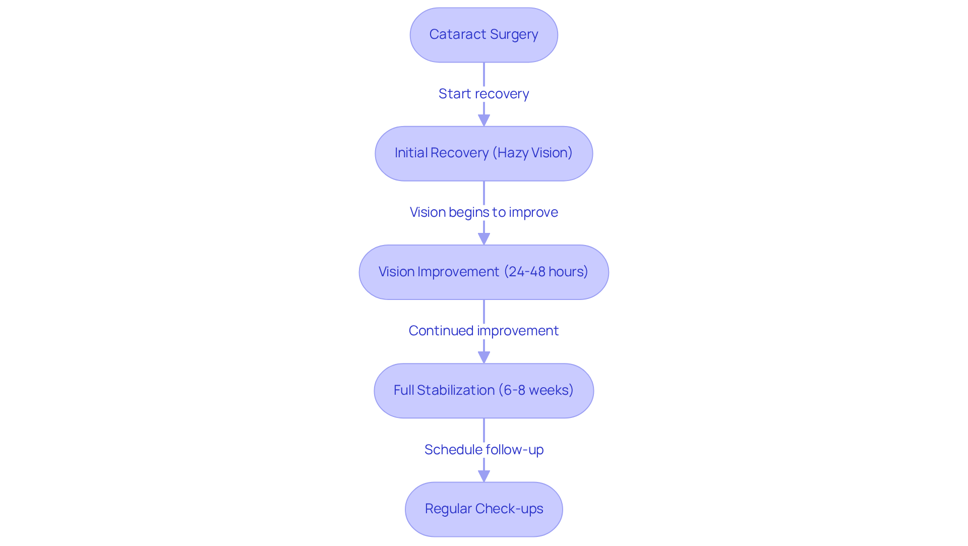 Este diagrama de flujo describe el proceso de recuperación visual tras la cirugía de cataratas. Comience por la cirugía y siga las flechas para observar cómo evoluciona la visión con el tiempo, incluyendo las dificultades iniciales y las mejoras. Cada paso resalta qué esperar, lo que le ayudará a comprender el cronograma de recuperación. This flowchart outlines the journey of vision recovery after cataract surgery. Start at the top with the surgery, then follow the arrows to see how vision changes over time, including initial challenges and improvements. Each step highlights what to expect, helping you understand the recovery timeline.