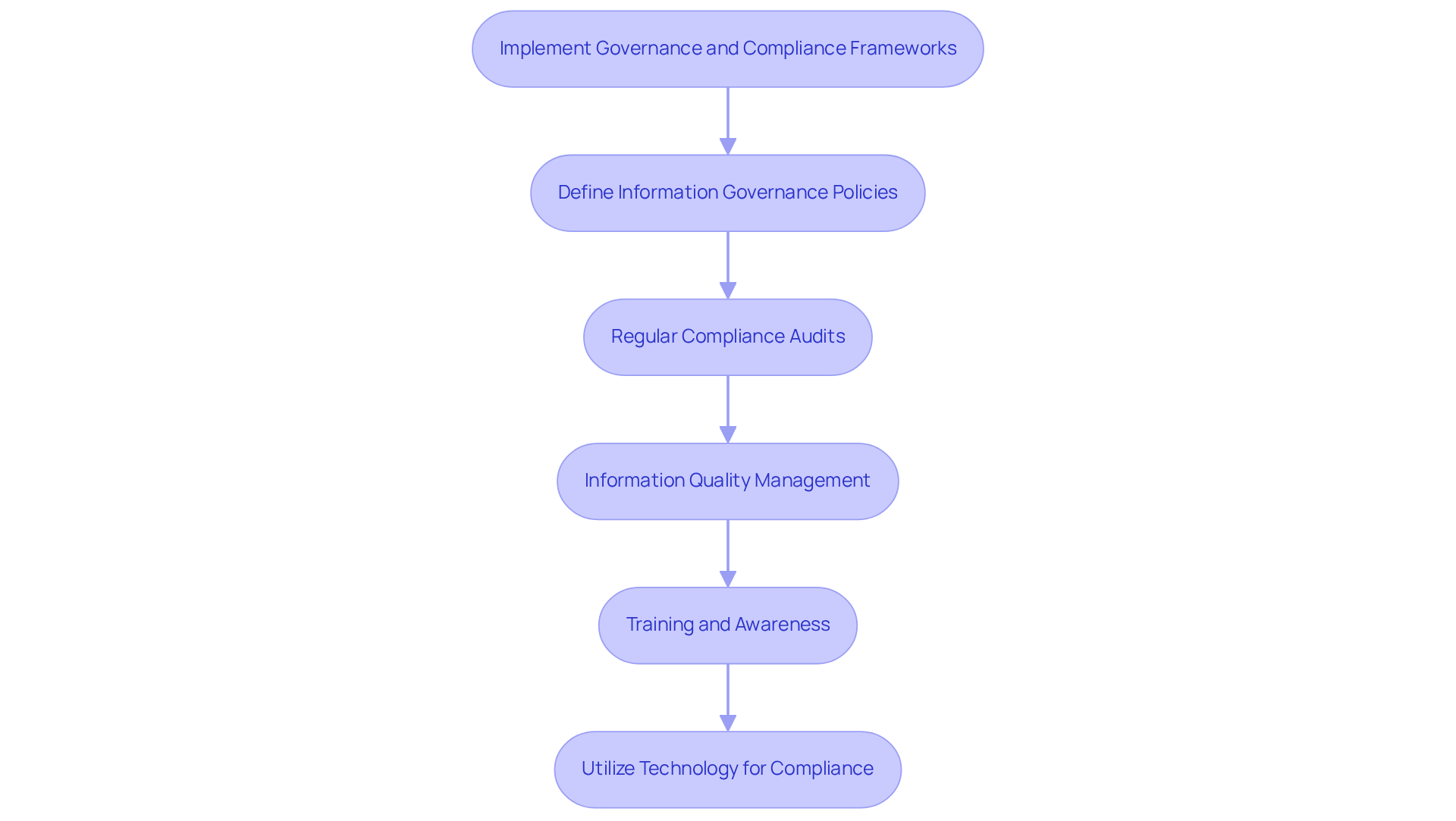 This flowchart outlines the key practices for establishing governance and compliance frameworks. Each box represents a crucial step in the process, and the arrows show how these steps connect to ensure data integrity in hedge fund operations. This flowchart outlines the key practices for establishing governance and compliance frameworks. Each box represents a crucial step in the process, and the arrows show how these steps connect to ensure data integrity in hedge fund operations.