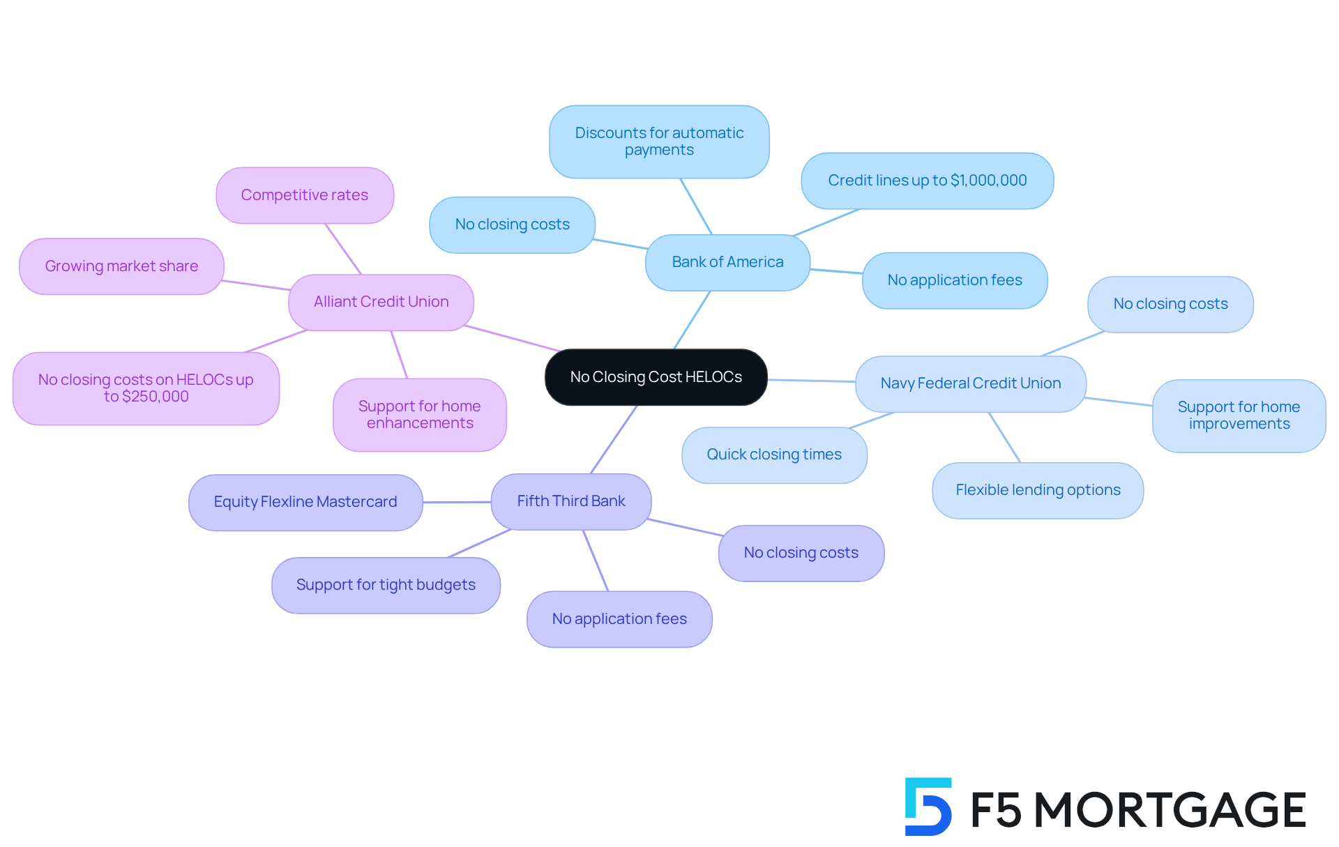Each branch represents a lender that provides no closing cost HELOCs. The sub-branches highlight their unique features, making it easy to compare options at a glance.