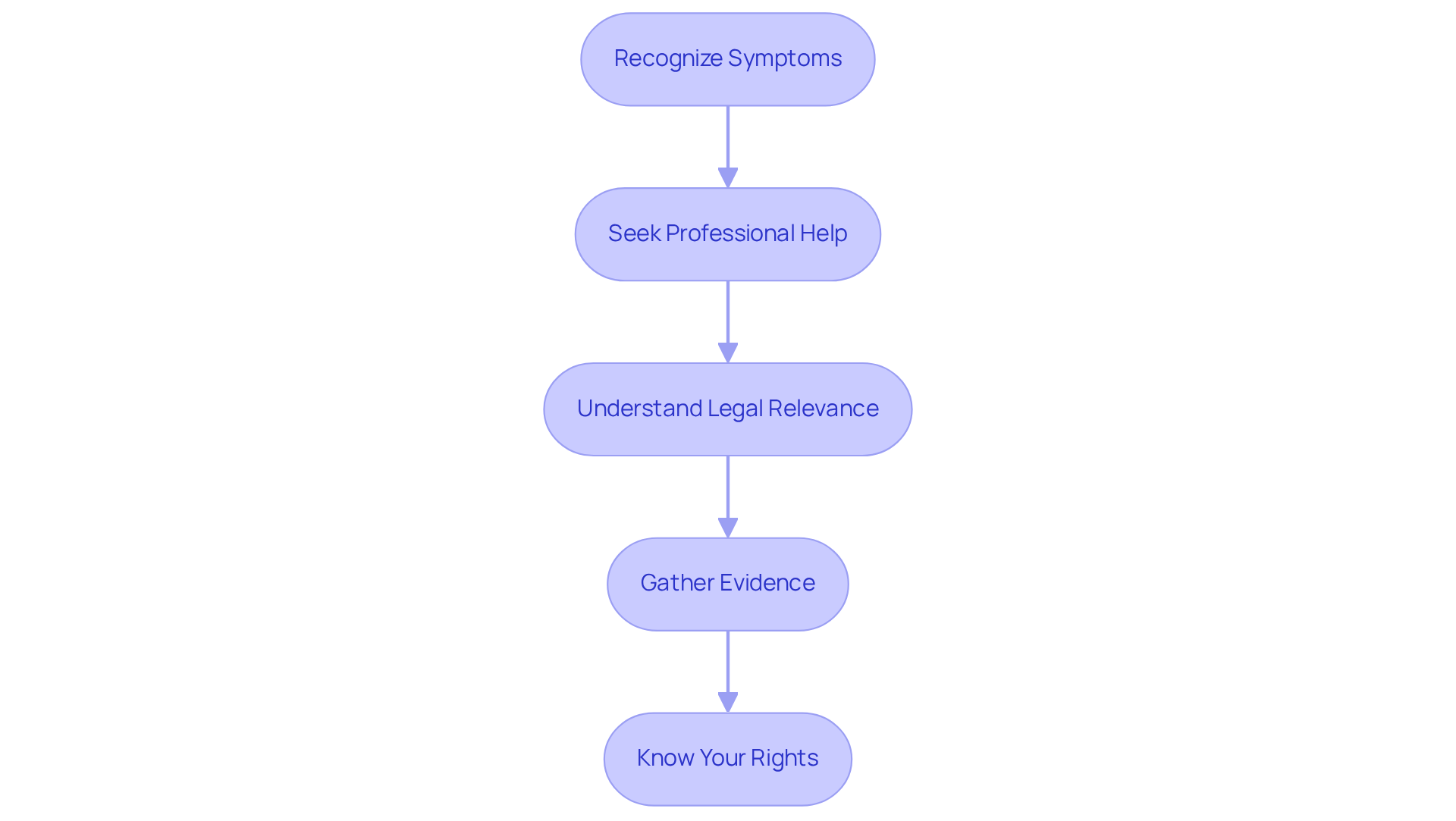Each box represents a crucial step in addressing flight anxiety and pursuing legal compensation. Follow the arrows to see how each step builds on the previous one, guiding you through the process.