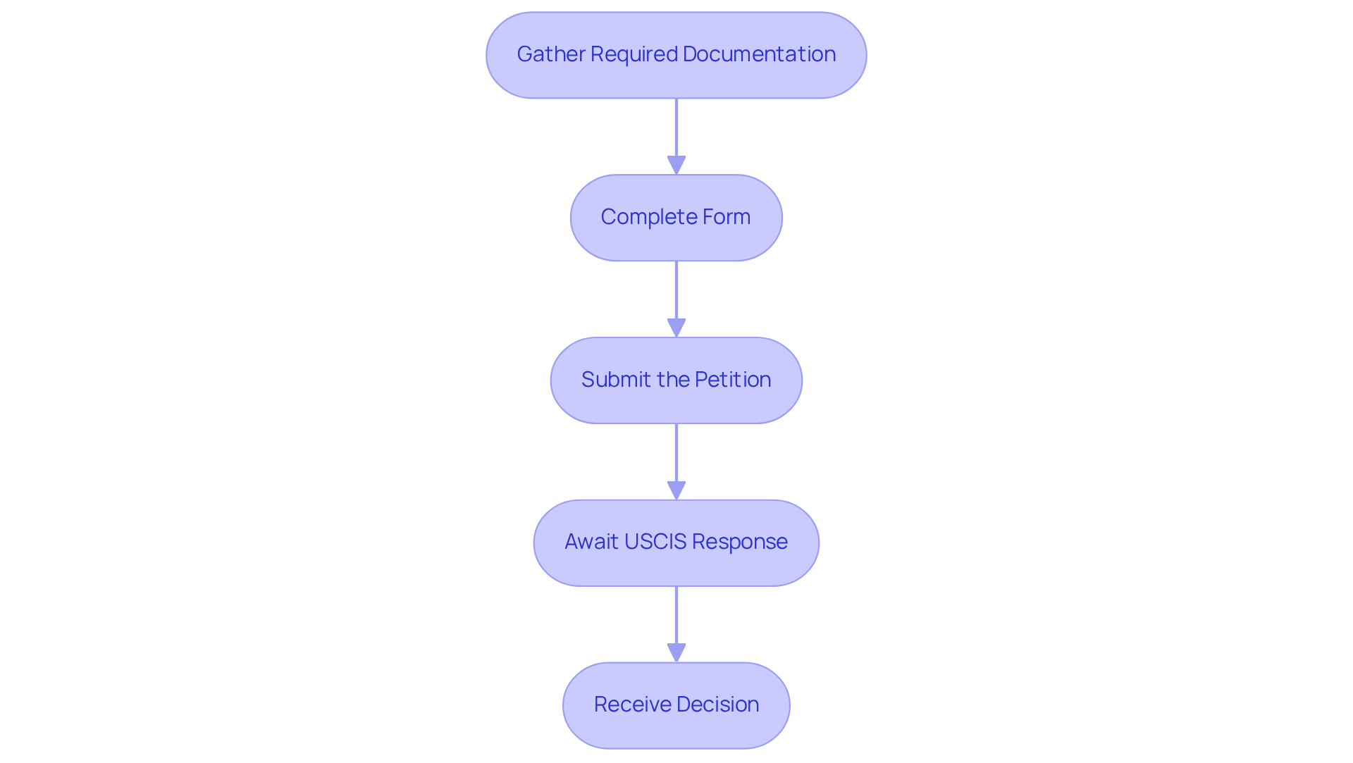 Each box represents a step you need to take in the application process. Follow the arrows to see how to move from one step to the next, ensuring you complete everything in the right order.
