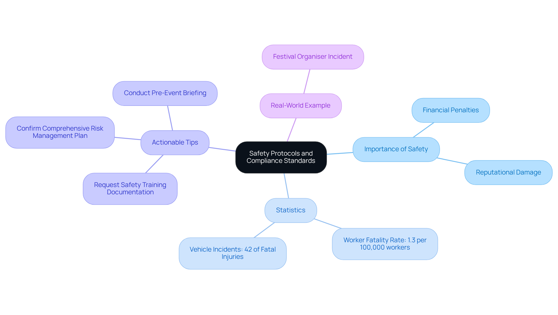 The center represents the main focus on safety protocols. Each branch shows related topics, helping you see how they connect to the overall importance of safety in event management.