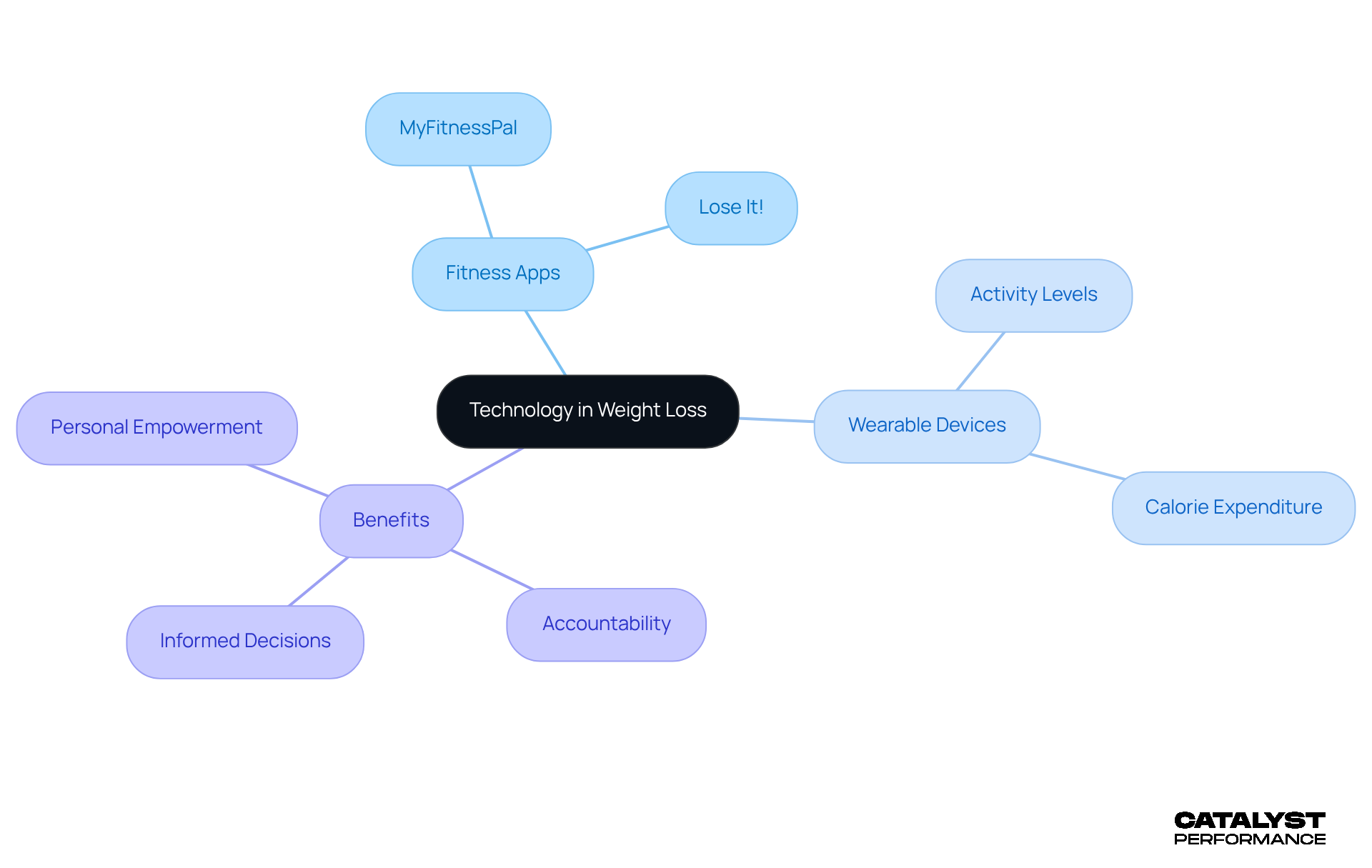 The center represents the main theme of using technology for weight loss. Each branch shows different tools and their benefits, helping you visualize how they work together to support your health journey. The center represents the main theme of using technology for weight loss. Each branch shows different tools and their benefits, helping you visualize how they work together to support your health journey.