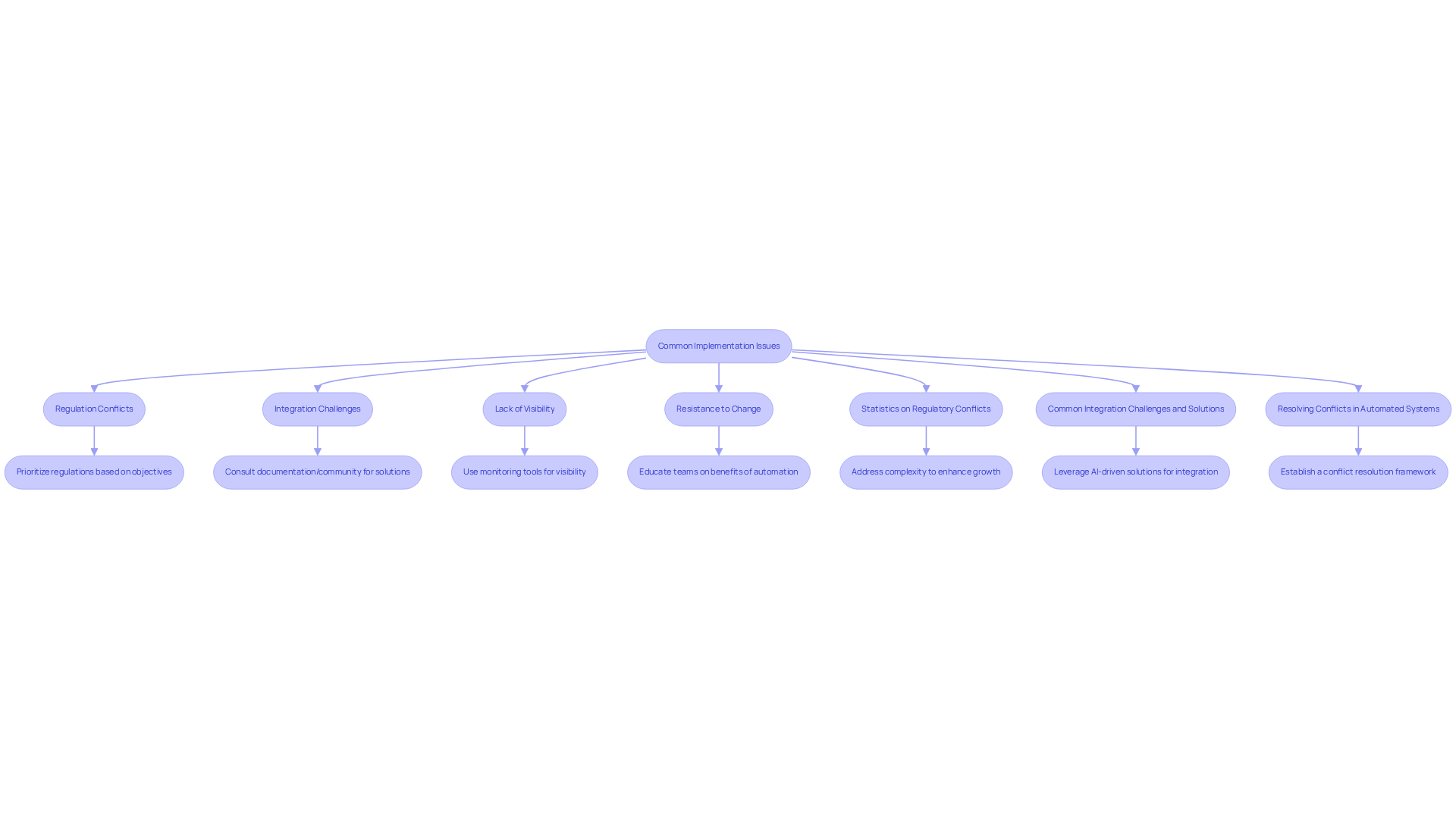 Each box represents a common issue faced during implementation. Follow the arrows to see the suggested solutions or insights for each problem. The flowchart helps visualize the steps to take when encountering these challenges.