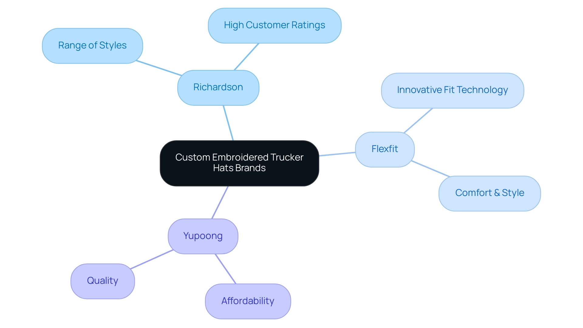 The central node represents the overall category, with branches showing the three key brands and their respective unique attributes.