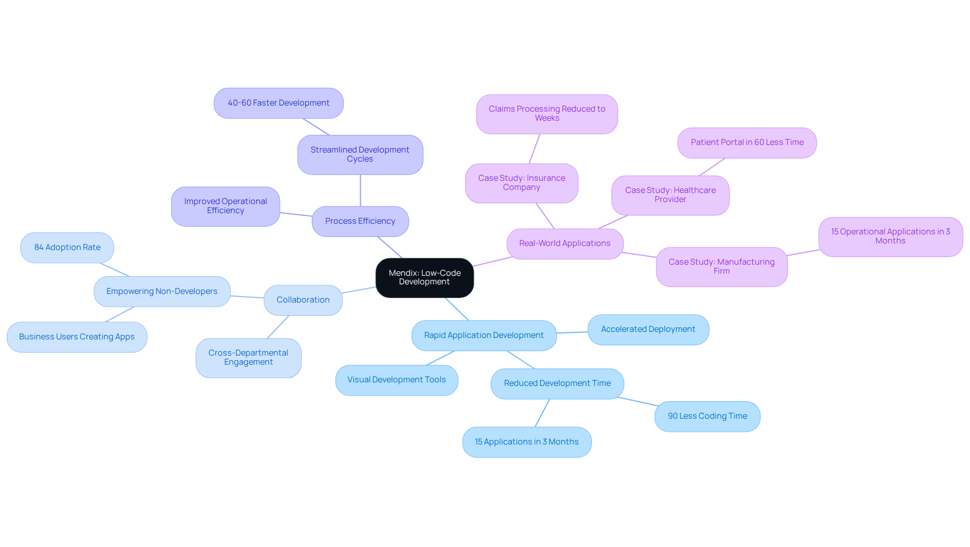 The central node represents Mendix, while the branches illustrate its key benefits and features. Each sub-branch provides specific examples or details, helping you understand how Mendix contributes to process efficiency in manufacturing.