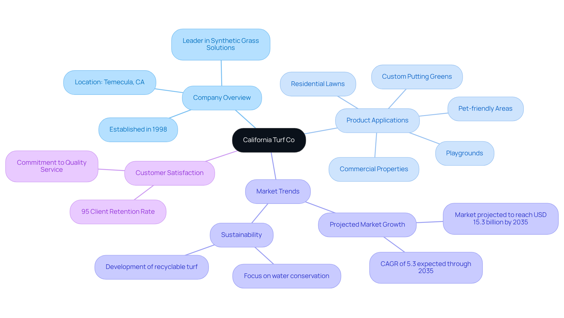 This mindmap illustrates the key aspects of California Turf Co. Start at the center with the company name, then follow the branches to explore their product offerings, market trends, and commitment to customer satisfaction. Each branch represents a different area of focus, helping you understand how they contribute to the company's success.
